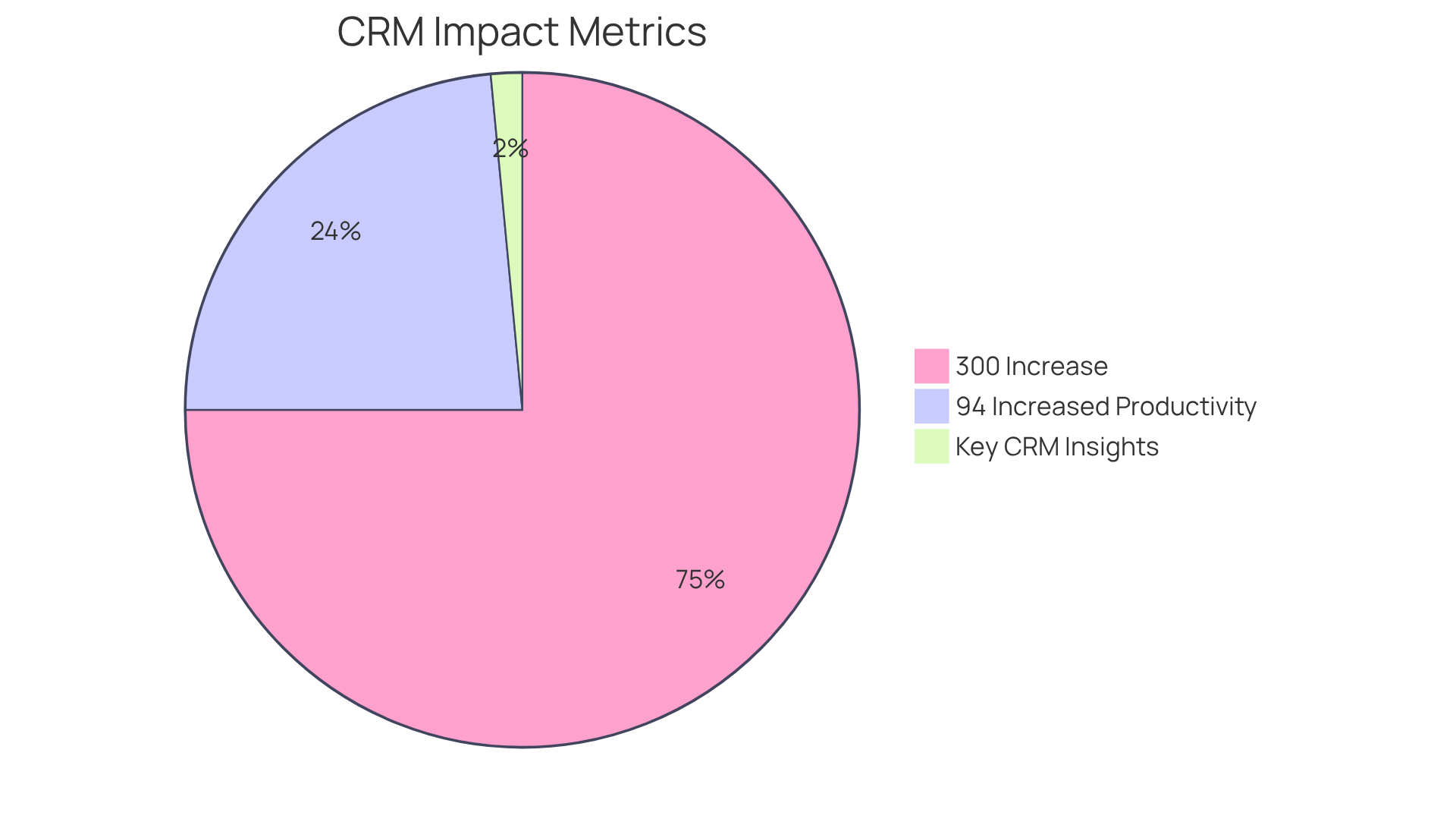Each segment of the pie shows how CRM systems contribute to improving business outcomes. A bigger slice means a greater impact on sales and conversion rates. Each segment of the pie shows how CRM systems contribute to improving business outcomes. A bigger slice means a greater impact on sales and conversion rates.