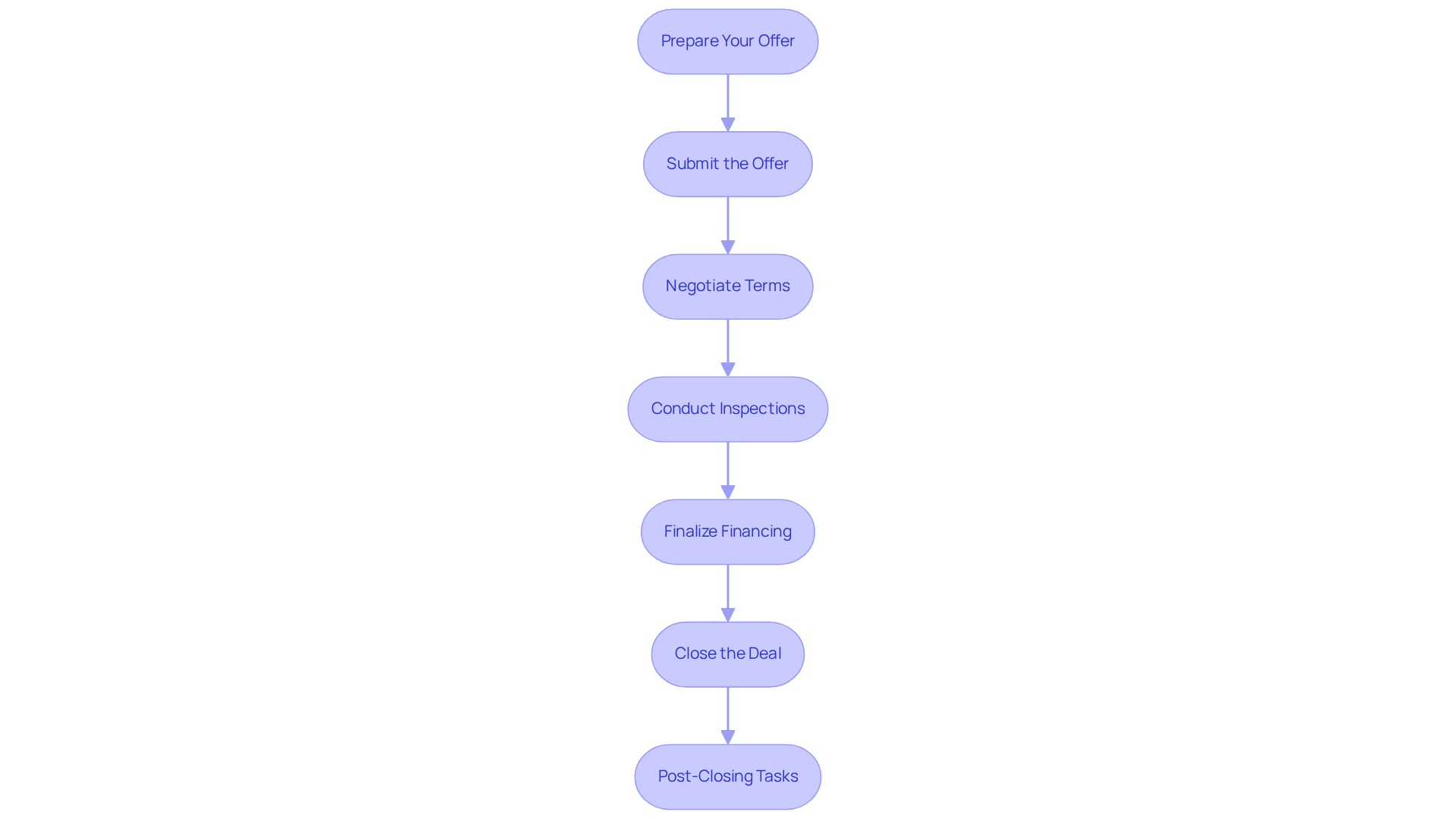Each box represents a step in the process of making an offer on an investment property. Follow the arrows to see how each step leads to the next, helping you navigate the complexities of closing a real estate deal.