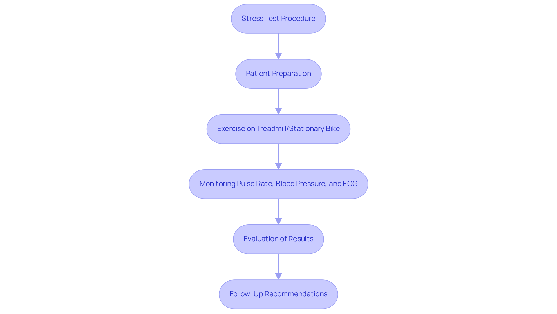 This flowchart outlines the steps involved in a stress test for heart health. Each box represents a stage in the process, showing how patients prepare, exercise, and how their heart function is monitored and evaluated.