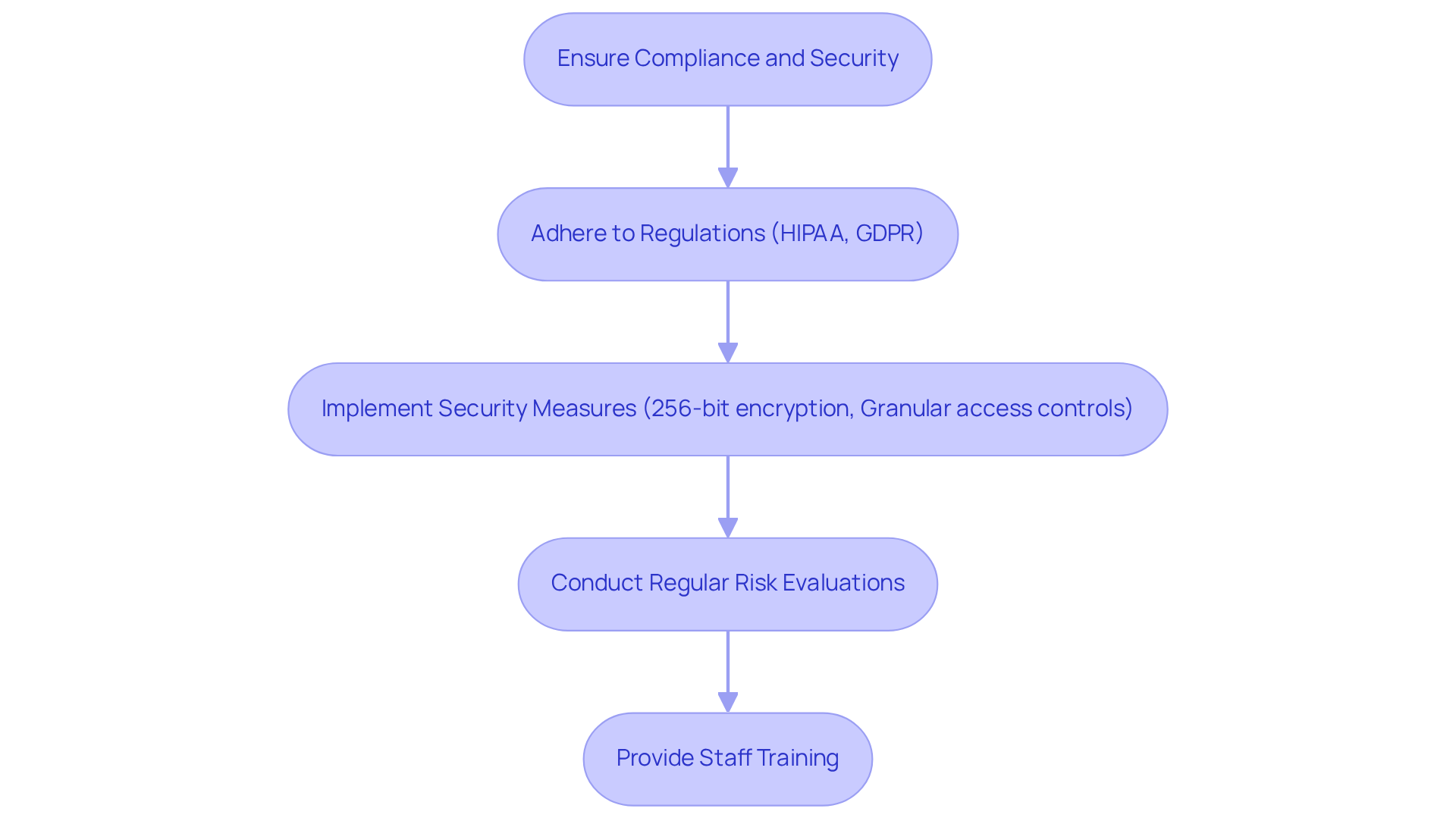 Follow the arrows to see the steps counselors should take to protect genetic data. Each step builds on the previous one, ensuring a comprehensive approach to compliance and security.