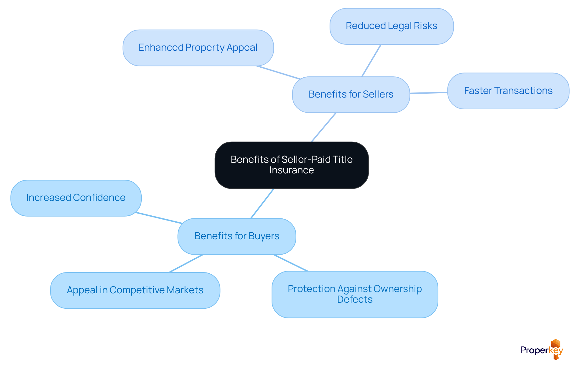 This mindmap shows how seller-paid title insurance benefits both buyers and sellers. The central idea branches out into specific advantages for each party, helping you see how they relate and contribute to a smoother real estate transaction.