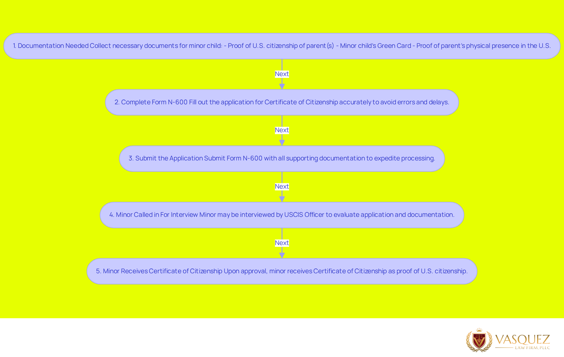This flowchart guides you through the steps to become a derivative citizen. Start at the top and follow the arrows down to see what you need to do at each stage. Each box explains what to prepare or expect, making the process clearer and more manageable.