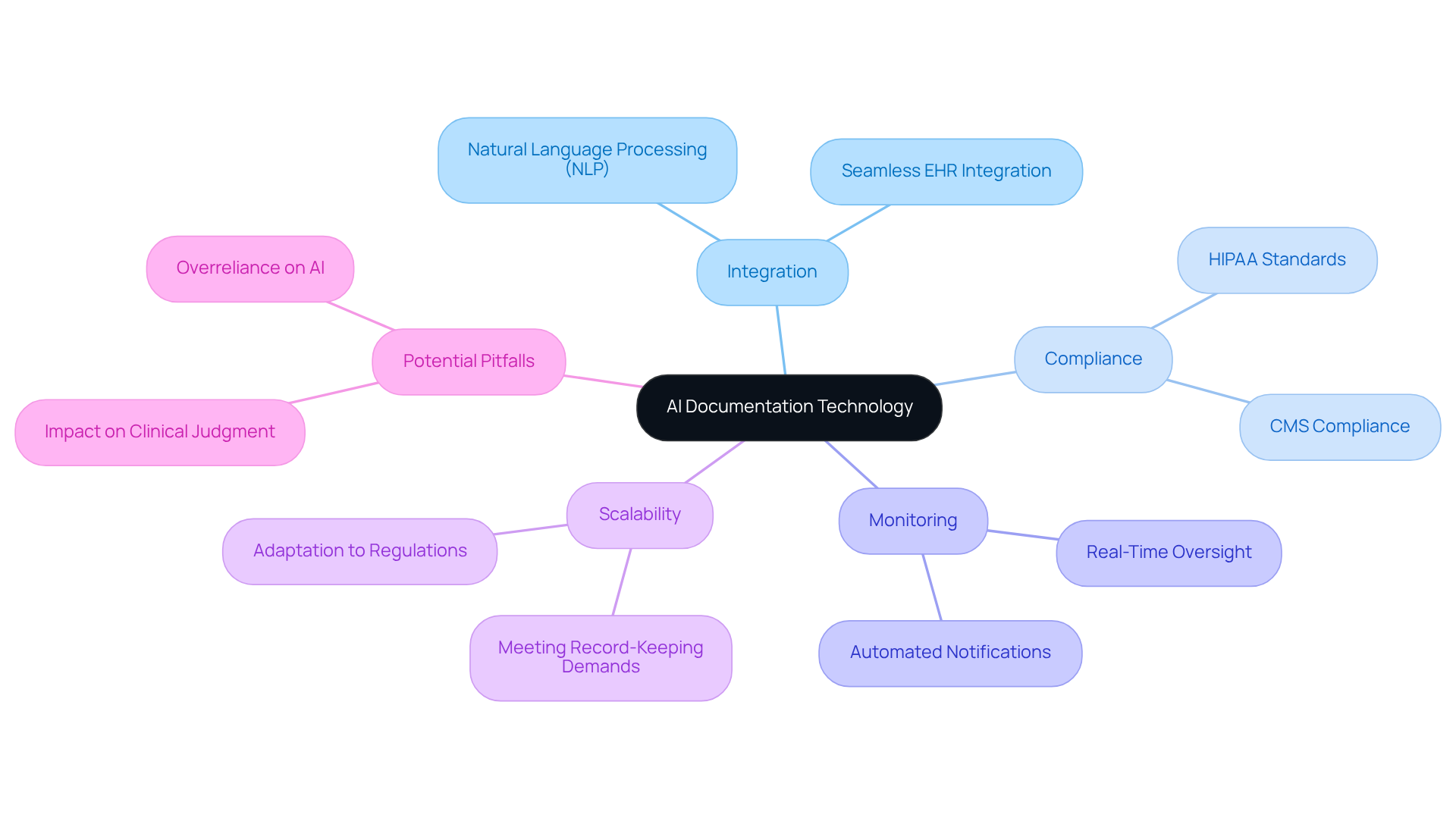 The central node represents the main topic, while the branches show key areas of focus. Each sub-branch provides more detail on specific components, helping you understand how they all connect.