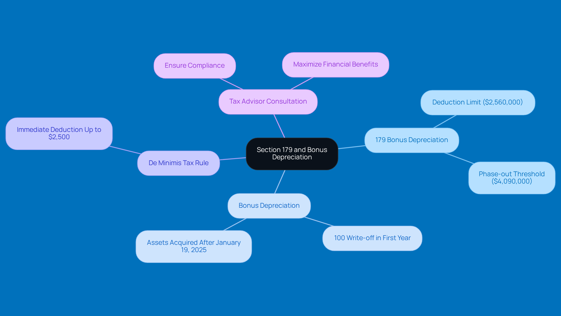 The central node represents the main topic, while branches show different aspects of tax provisions. Each branch highlights important details, helping you see how they connect and the benefits they offer.