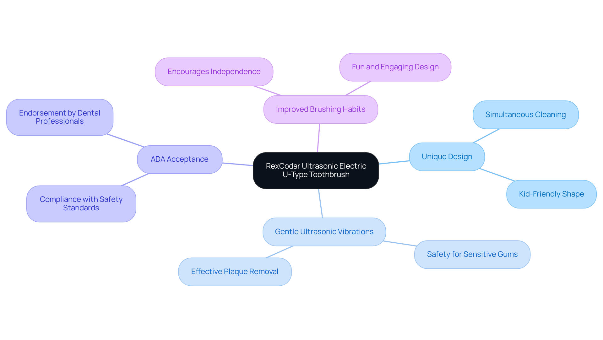 The central node represents the toothbrush, and the branches show its unique features and benefits. Each color-coded branch helps you understand how the toothbrush meets diverse needs.