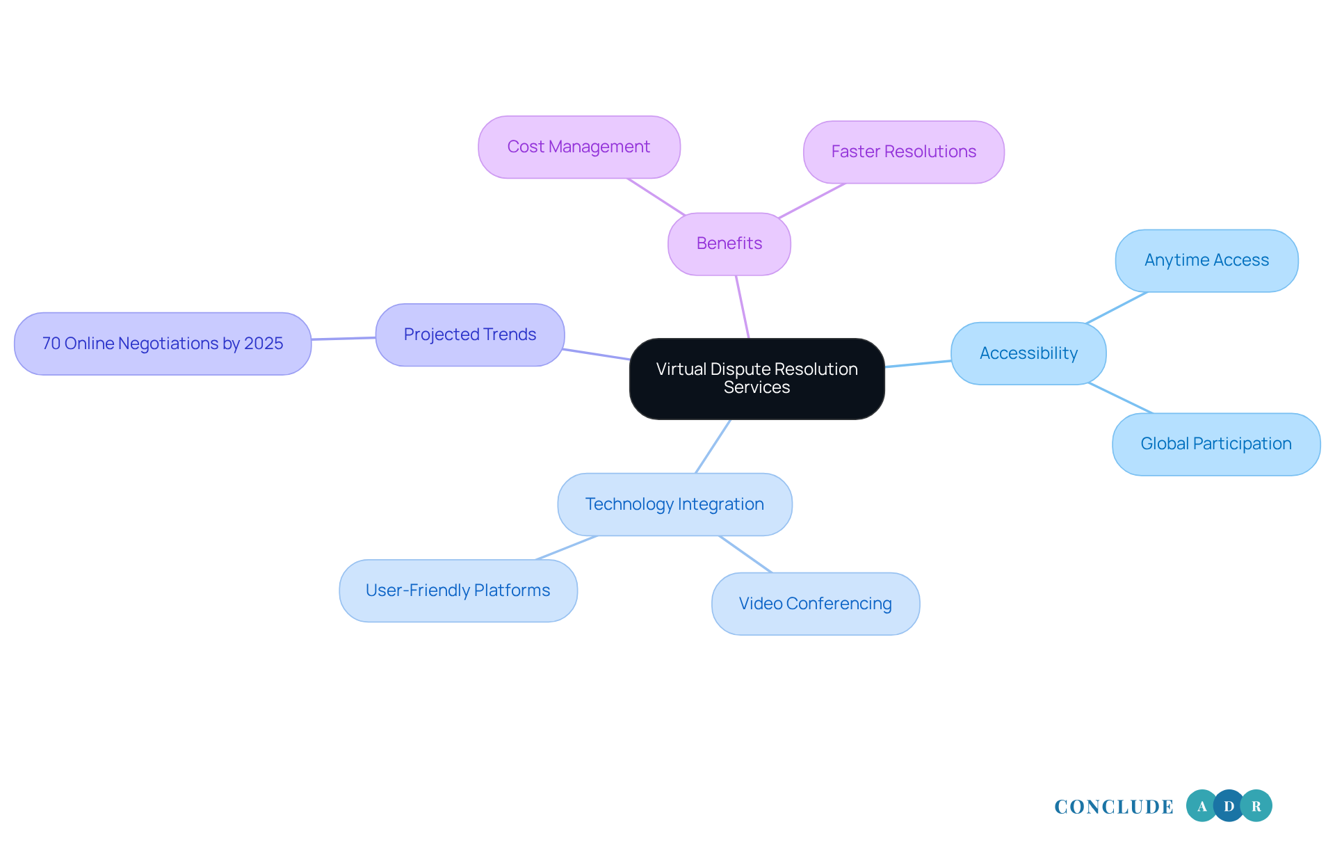 Start at the center with the main topic, then follow the branches to discover how technology is changing dispute resolution. Each branch represents a key theme, showing how they connect to the central idea.