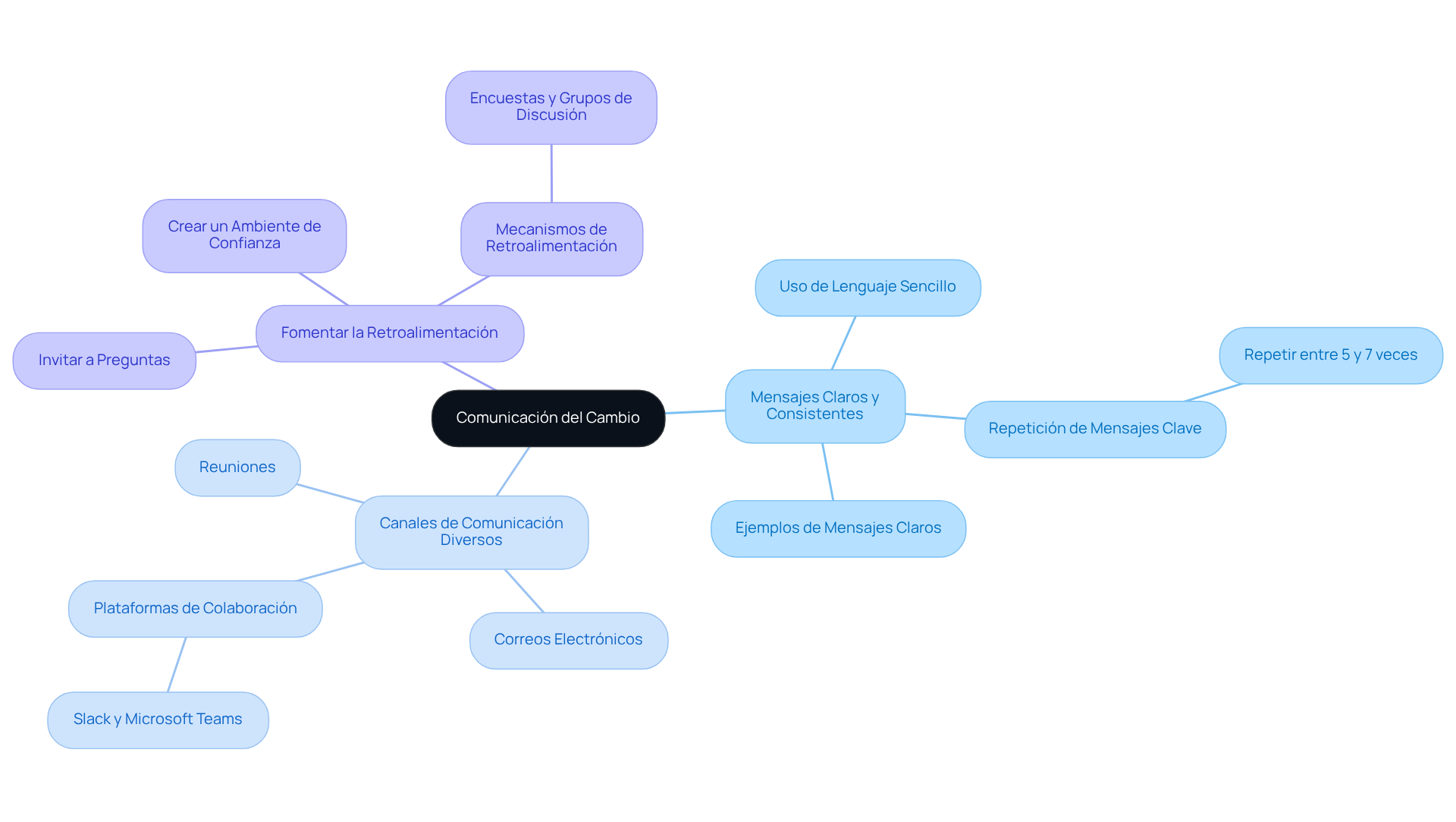 El mapa mental comienza en el centro con el tema de la comunicación del cambio. Las ramas representan las estrategias clave, y cada sub-rama ofrece detalles adicionales. Esto ayuda a visualizar cómo cada estrategia contribuye a una comunicación efectiva durante el cambio.