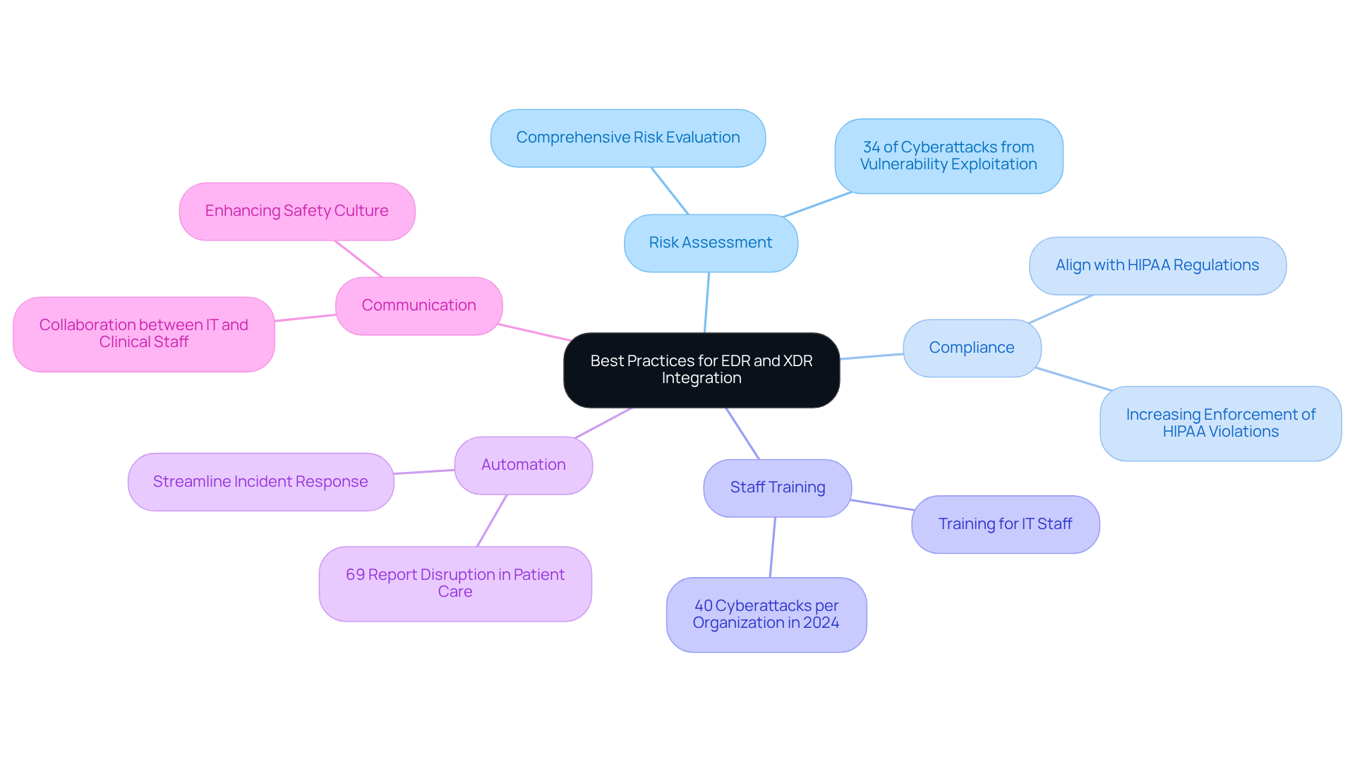 The central node represents the overall goal of integrating EDR and XDR solutions. Each branch shows a specific best practice, and the sub-branches provide additional details or statistics that highlight the importance of each practice.