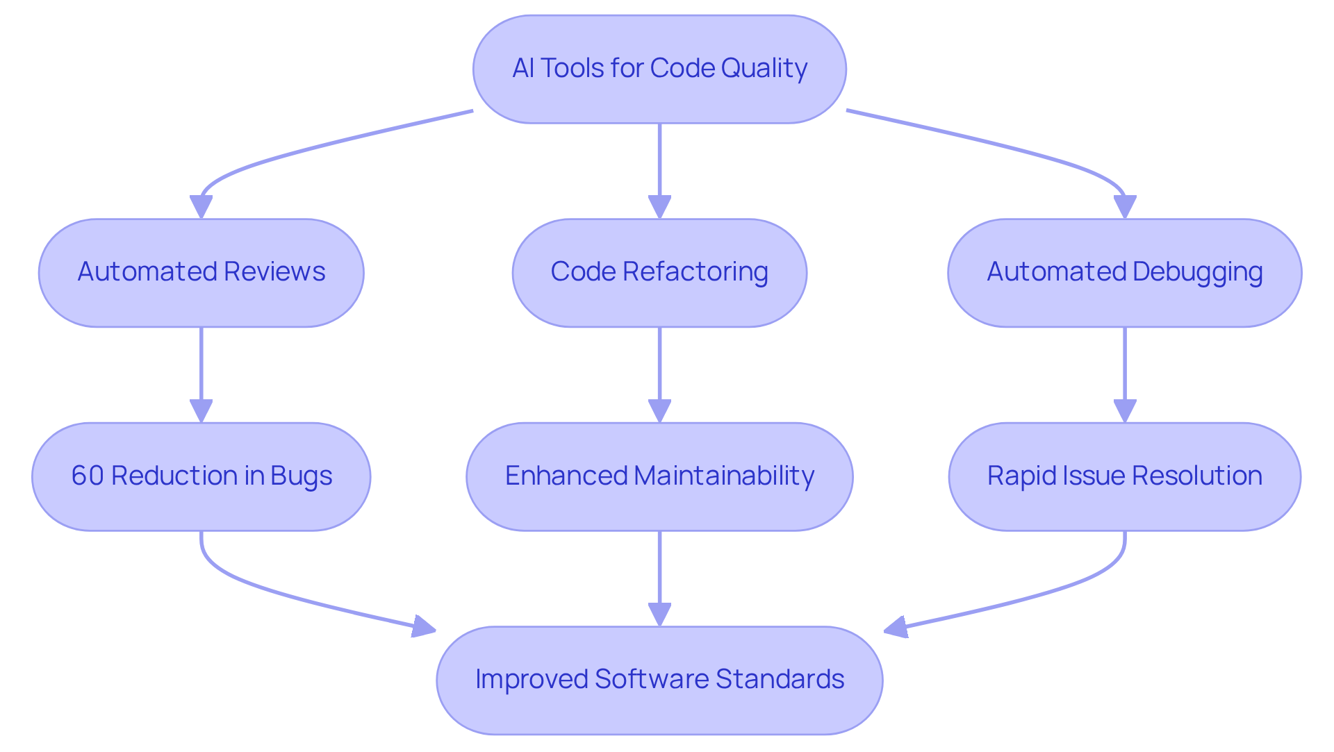 This flowchart shows how using AI tools can enhance code quality. Each step represents a process that contributes to better software standards, leading to fewer bugs and more maintainable code.
