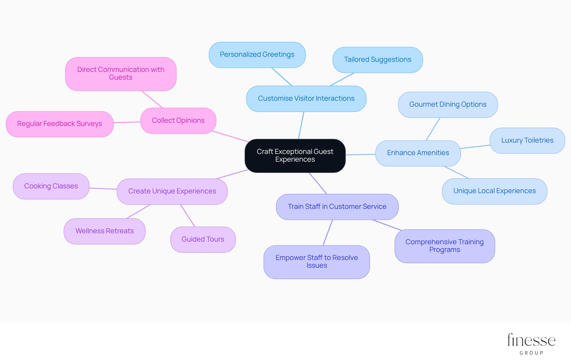 At the center is the main idea of enhancing guest experiences. Each branch represents a strategy, while the sub-branches provide specific actions or examples related to that strategy.