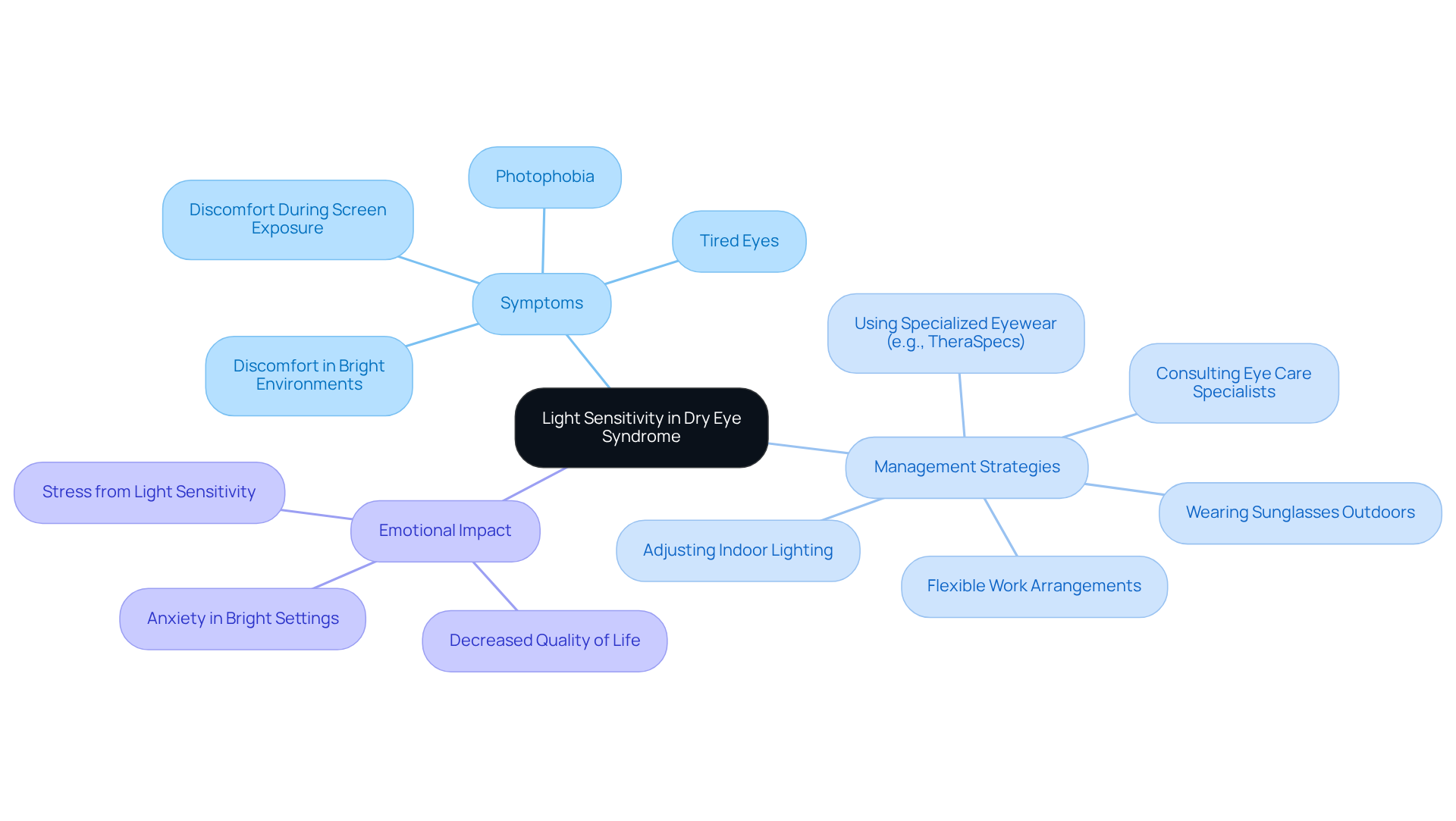 The center represents the main issue of light sensitivity, with branches showing related symptoms, management strategies, and how it affects emotional well-being. Each branch helps illustrate the various aspects of living with light sensitivity.