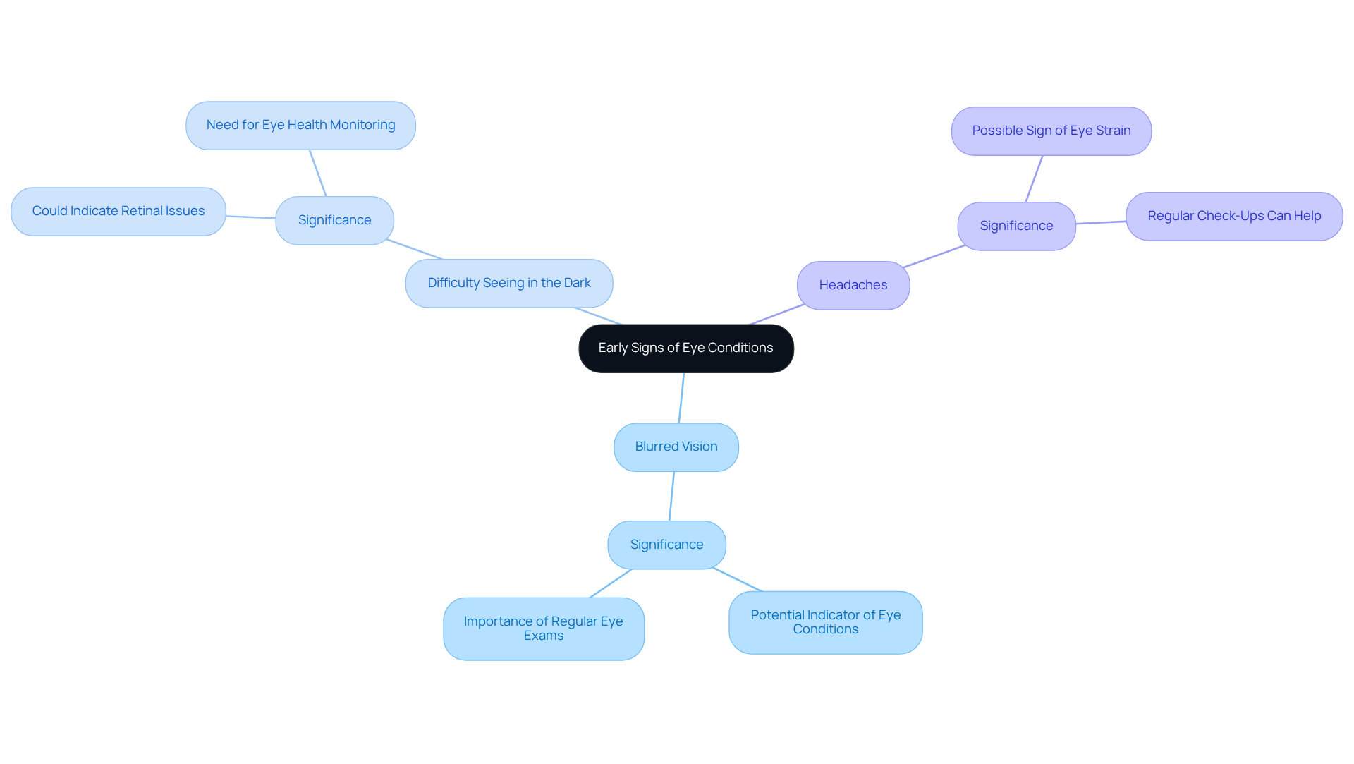 This mindmap helps you see the connections between different symptoms of eye conditions and why early detection is crucial. Each branch represents a symptom, and the further details explain why you should pay attention to them.