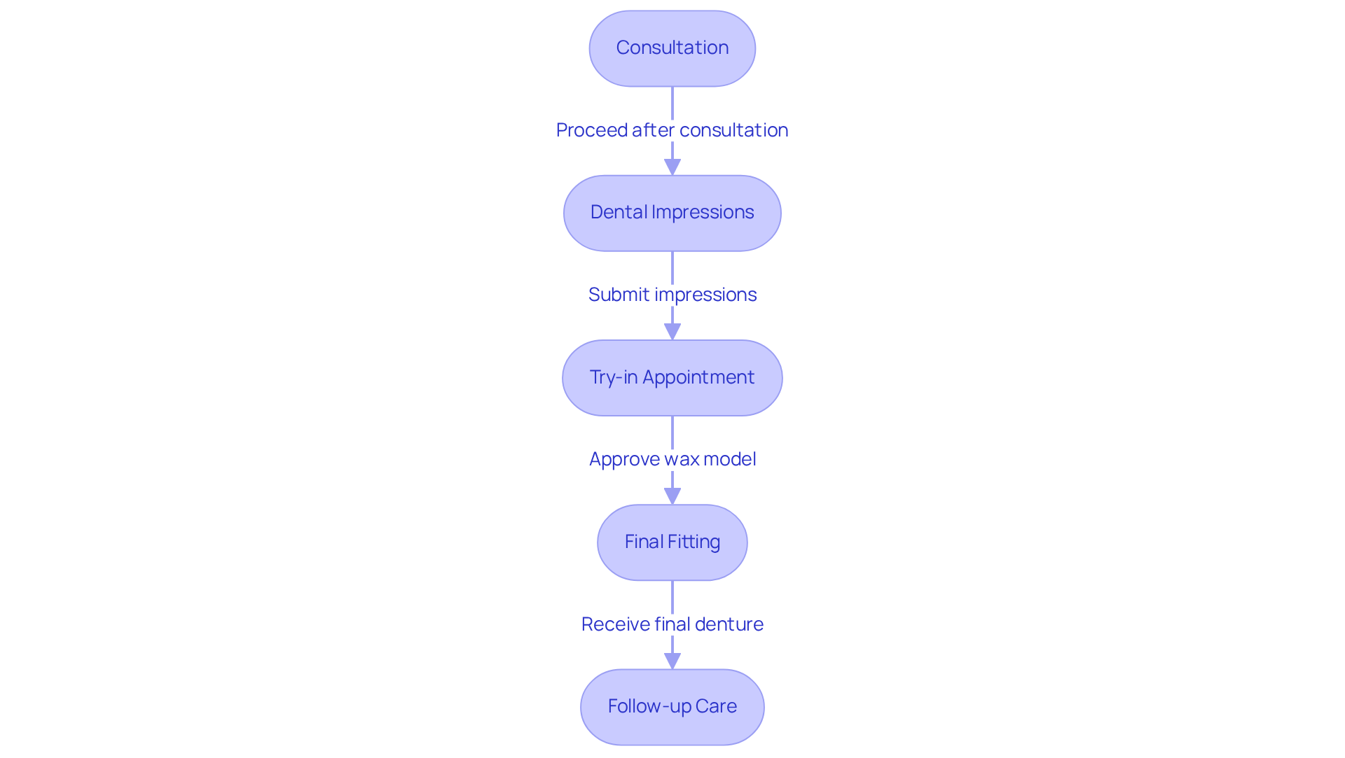 Each box represents a step in the denture acquisition journey. Follow the arrows to see how each step leads to the next, ensuring a smooth process from consultation to follow-up care.