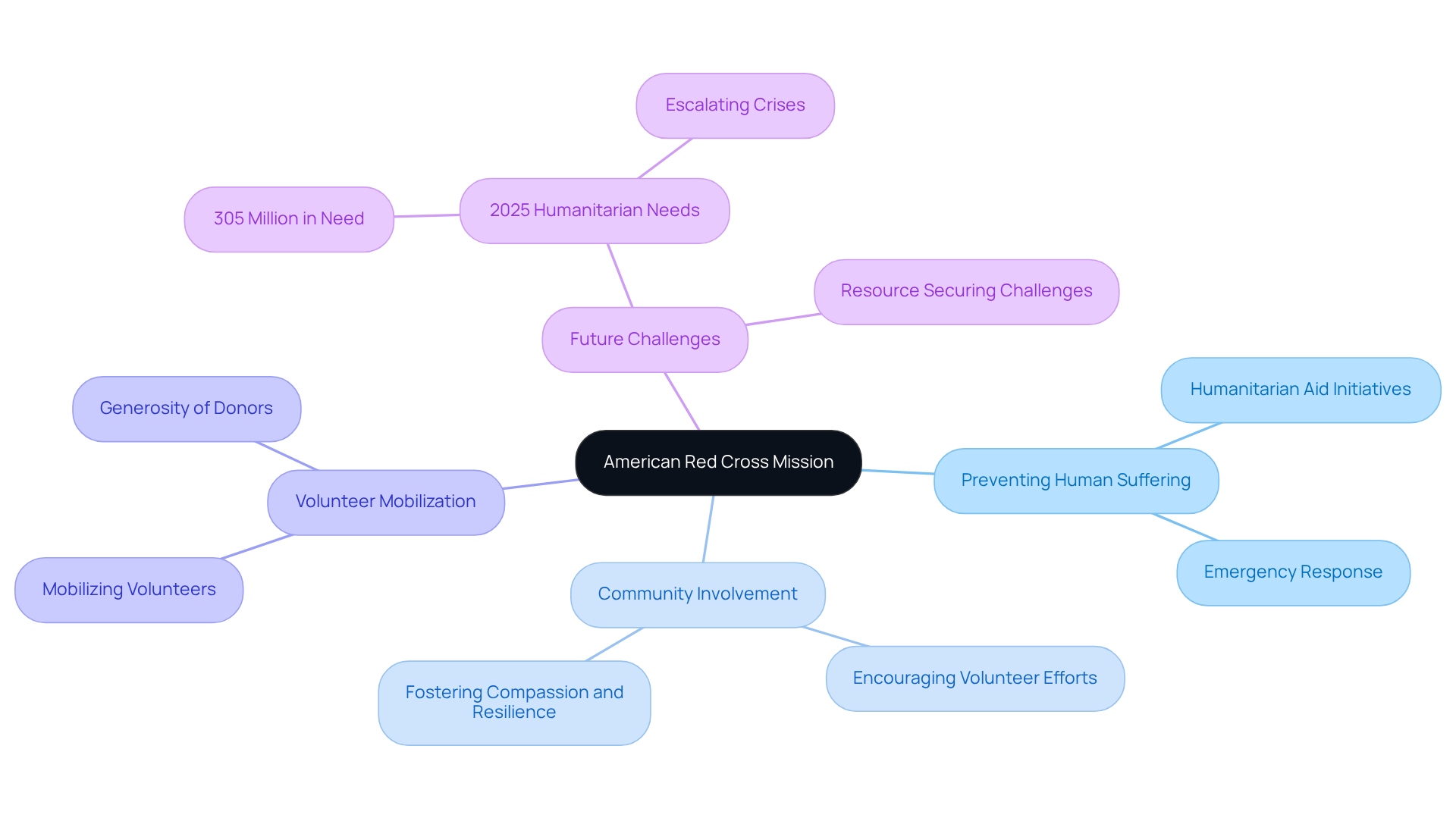 The central node represents the mission of the Red Cross, while the branches illustrate how this mission connects to community efforts, volunteer actions, and future humanitarian needs.