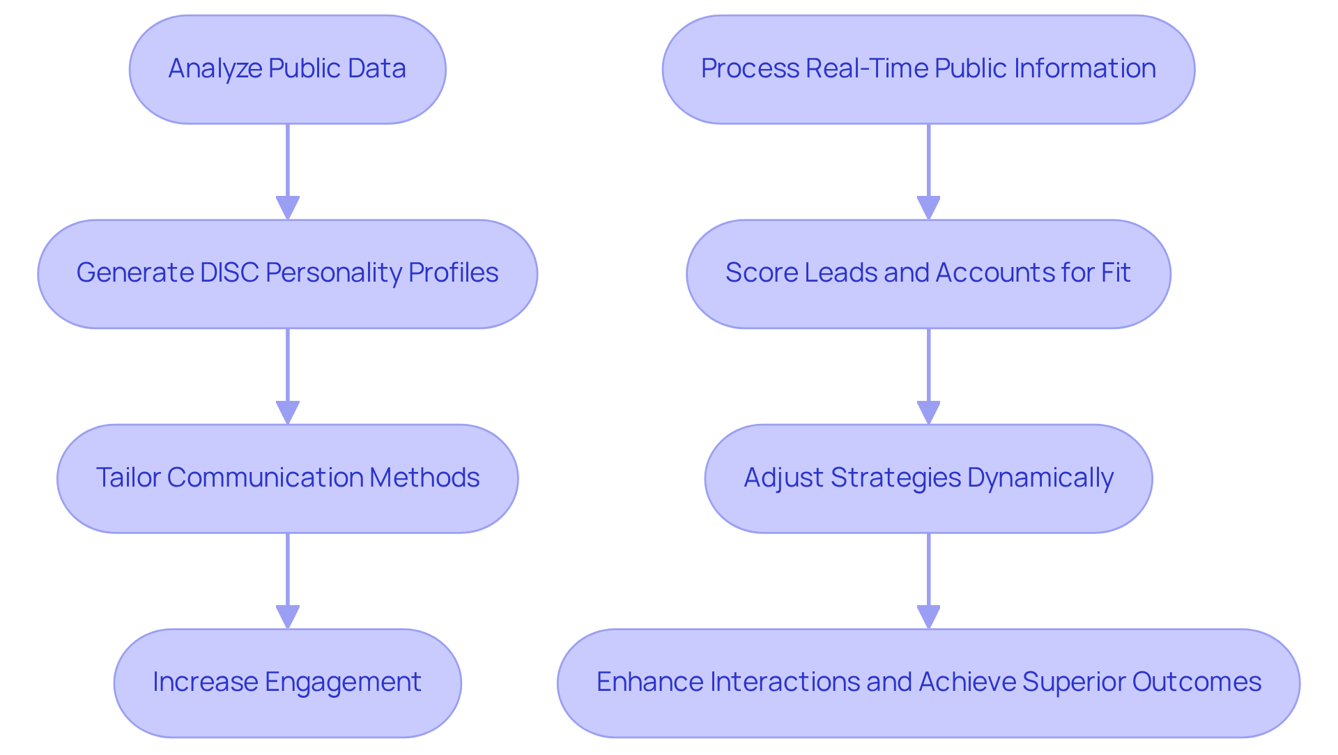 Each box represents a step in the process of using personality insights and real-time data to improve marketing efforts. Follow the arrows to see how each step leads to the next, ultimately enhancing team interactions and outcomes. Each box represents a step in the process of using personality insights and real-time data to improve marketing efforts. Follow the arrows to see how each step leads to the next, ultimately enhancing team interactions and outcomes.