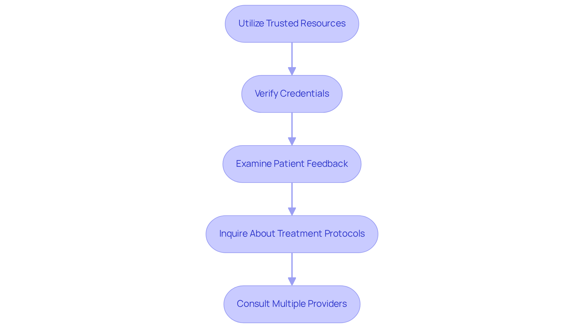 Each box represents a step you should take in your search for a peptide therapy provider. Follow the arrows to see the order of actions you can take to ensure you find a safe and effective practitioner.