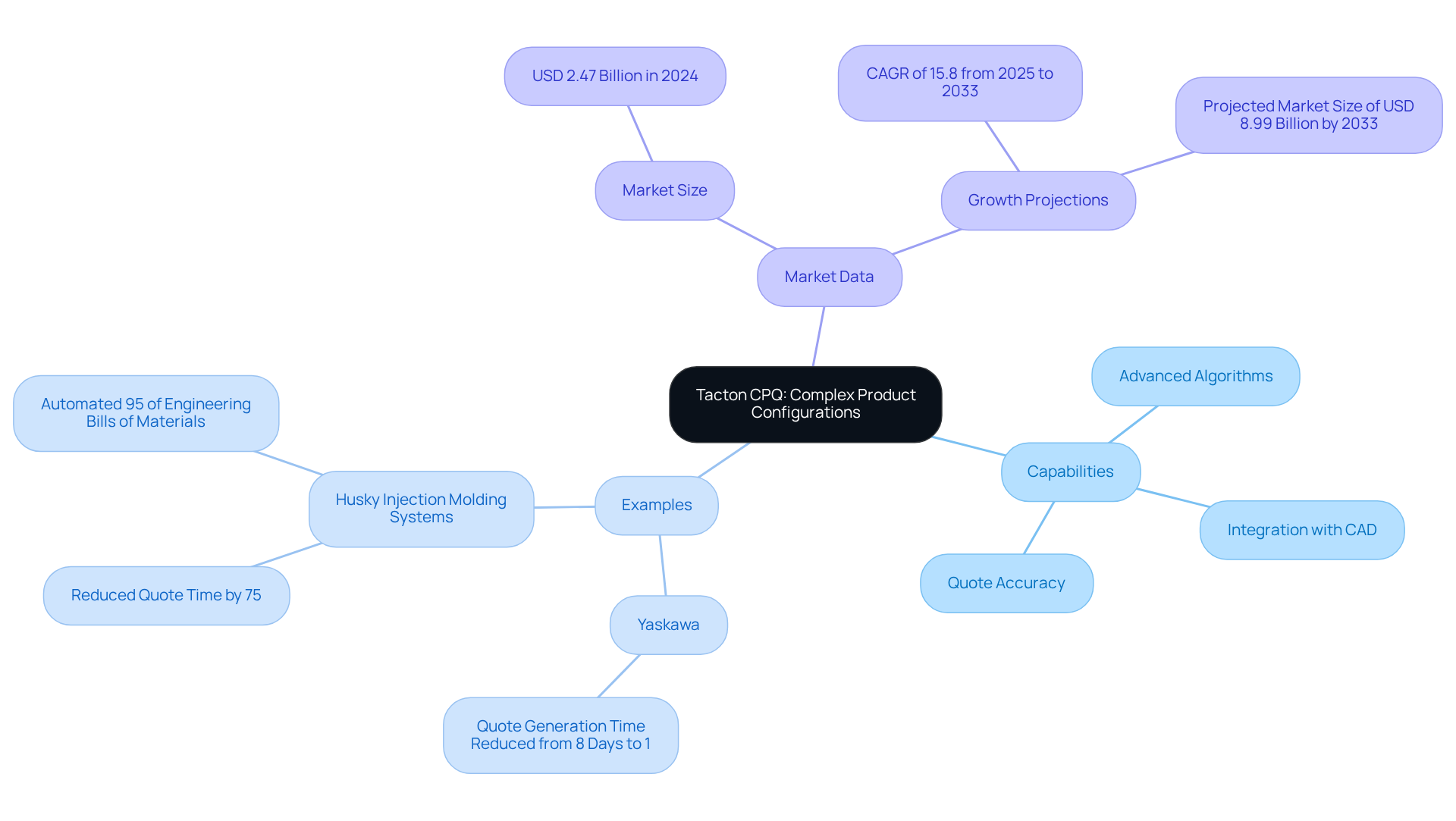 The central node represents Tacton CPQ, while the branches show its capabilities, real-world examples of success, and market trends. Follow the branches to explore how Tacton CPQ enhances product configuration and operational efficiency. The central node represents Tacton CPQ, while the branches show its capabilities, real-world examples of success, and market trends. Follow the branches to explore how Tacton CPQ enhances product configuration and operational efficiency.