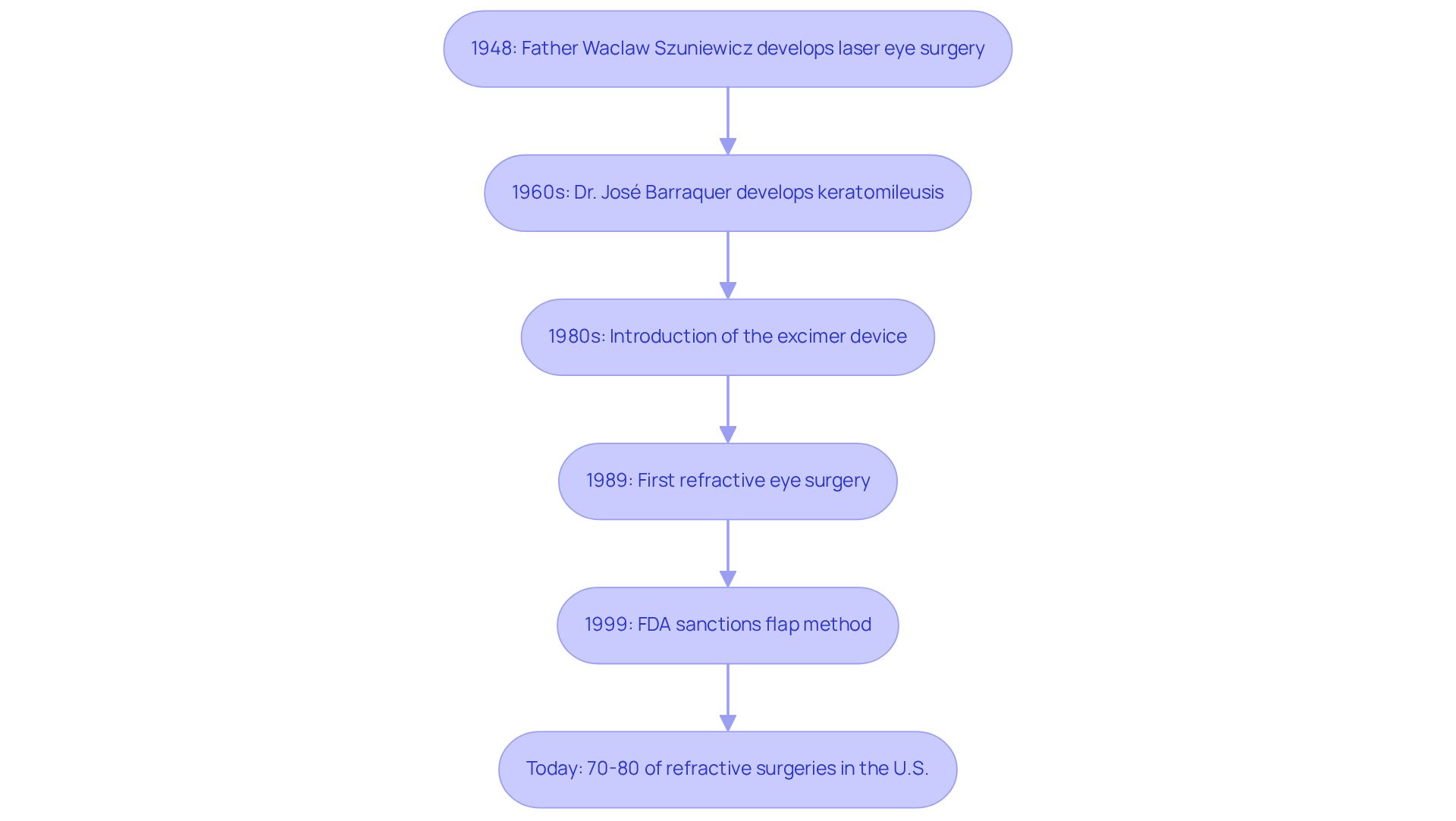 Este diagrama de flujo muestra los hitos clave en la evolución de la cirugía ocular con láser. Cada recuadro representa un evento significativo, y las flechas guían al usuario a través de la línea de tiempo, ilustrando cómo cada avance ha contribuido al siguiente. This flowchart shows the key milestones in the evolution of laser eye surgery. Each box represents a significant event, and the arrows guide you through the timeline, illustrating how each advancement has contributed to the next.