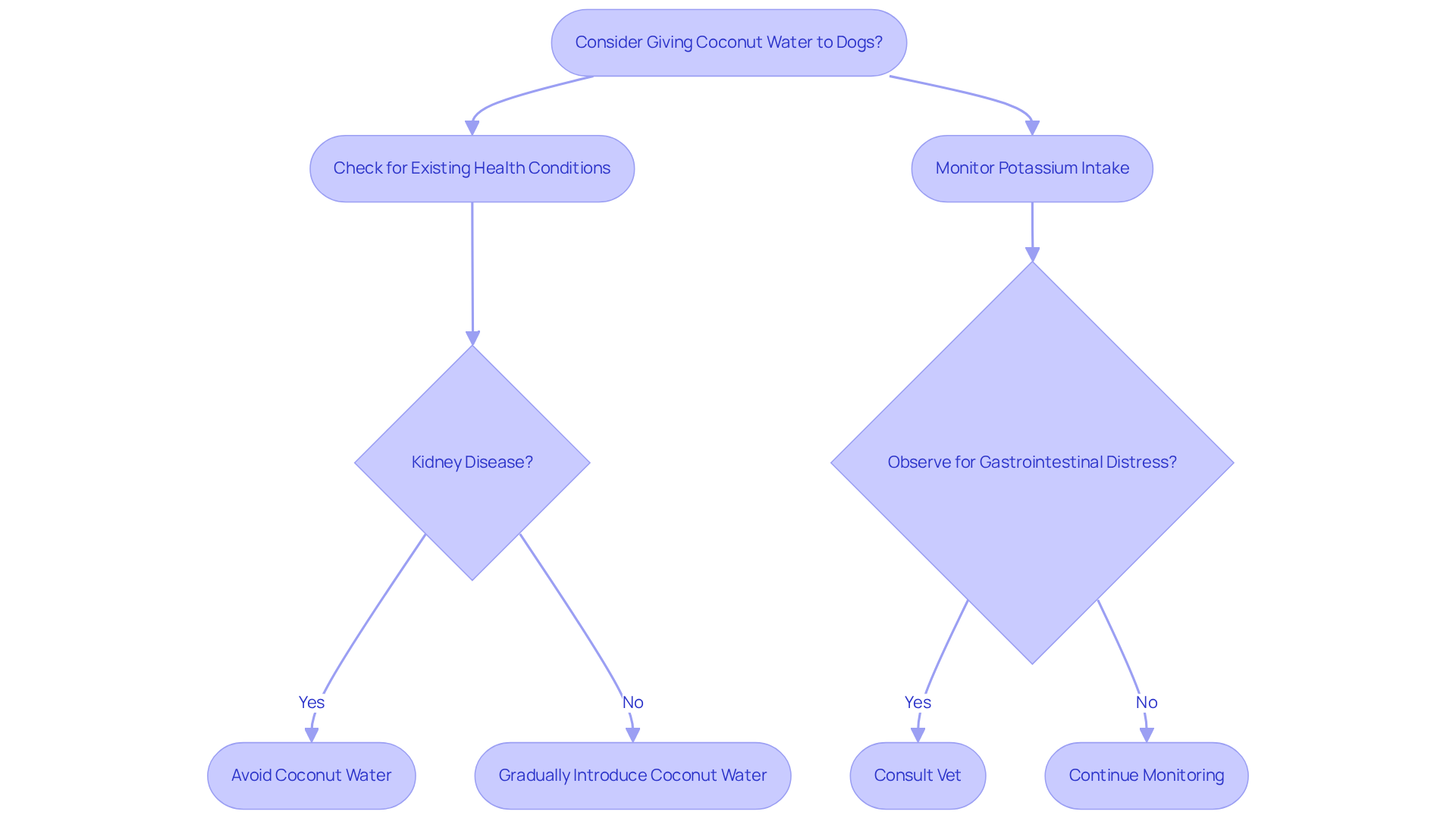 Follow the flow from the decision point on giving coconut water to your pet's health checks and monitoring. Each step helps determine if it's safe to introduce coconut water and what to do if issues arise. Follow the flow from the decision point on giving coconut water to your pet's health checks and monitoring. Each step helps determine if it's safe to introduce coconut water and what to do if issues arise.