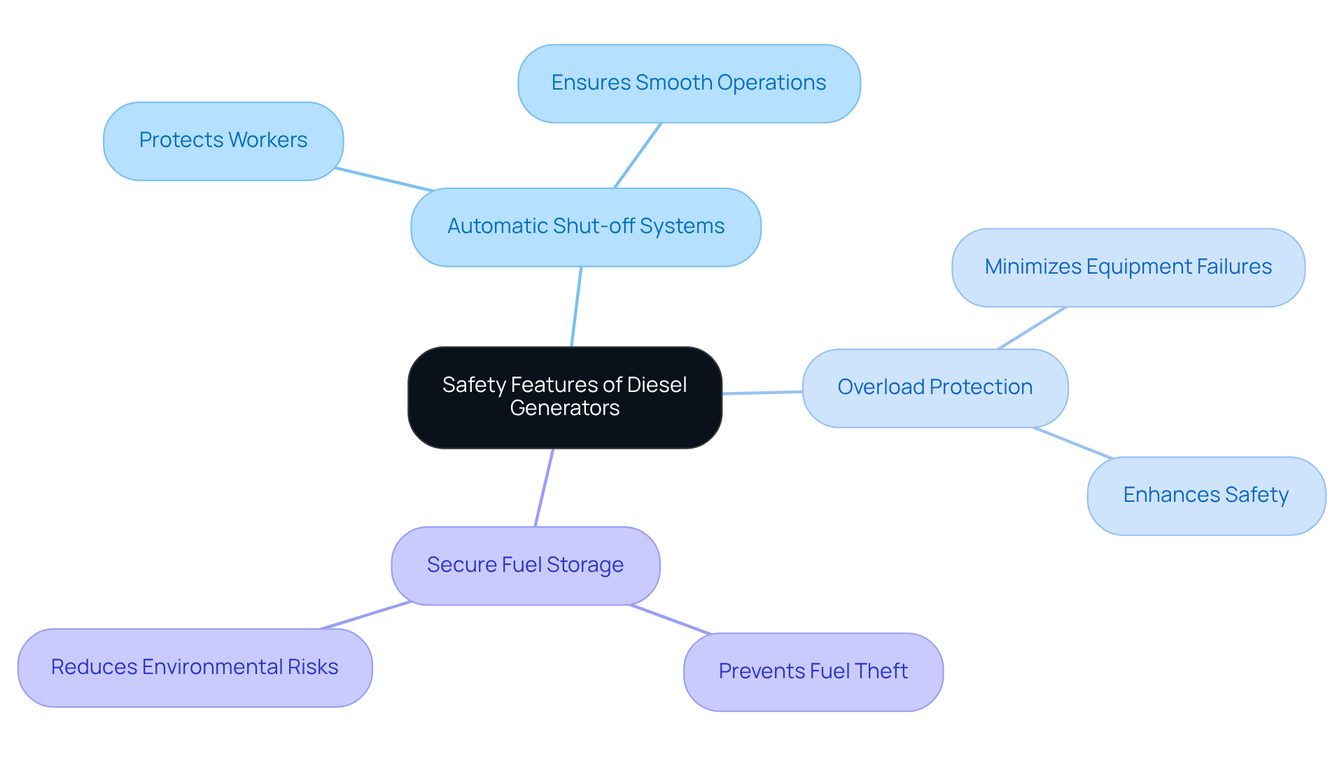 The central node represents the overall topic of safety features. Each branch shows a specific feature, and the sub-branches explain how these features contribute to safety and efficiency on construction sites.