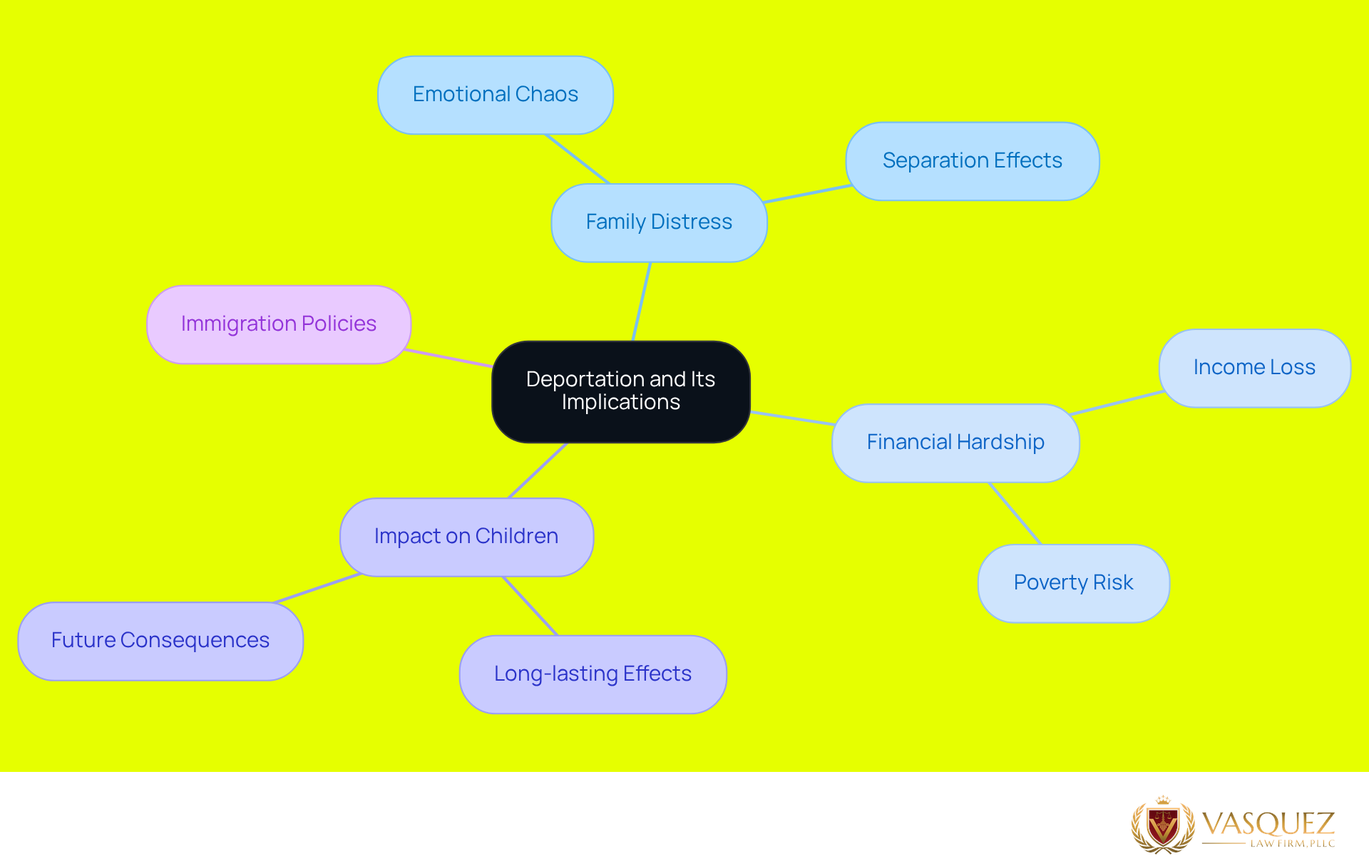 This mindmap illustrates how deportation affects families. Start at the center with the term 'Deportation', then explore how it leads to distress, financial issues, and impacts on children. Each branch shows a different aspect of the consequences, helping you understand the broader picture.