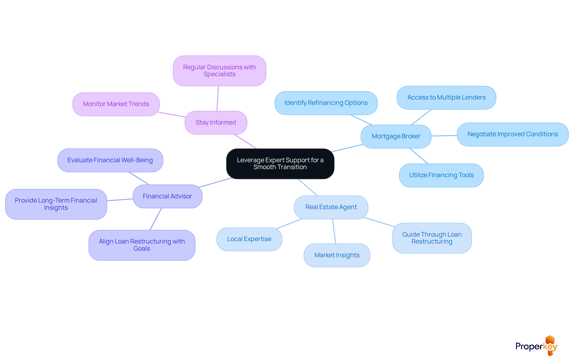 This mindmap shows how different experts can help you during the loan modification process. Each branch represents a type of professional, and the sub-branches explain what they can do for you. Follow the branches to see how leveraging their expertise can make your refinancing decisions more strategic.