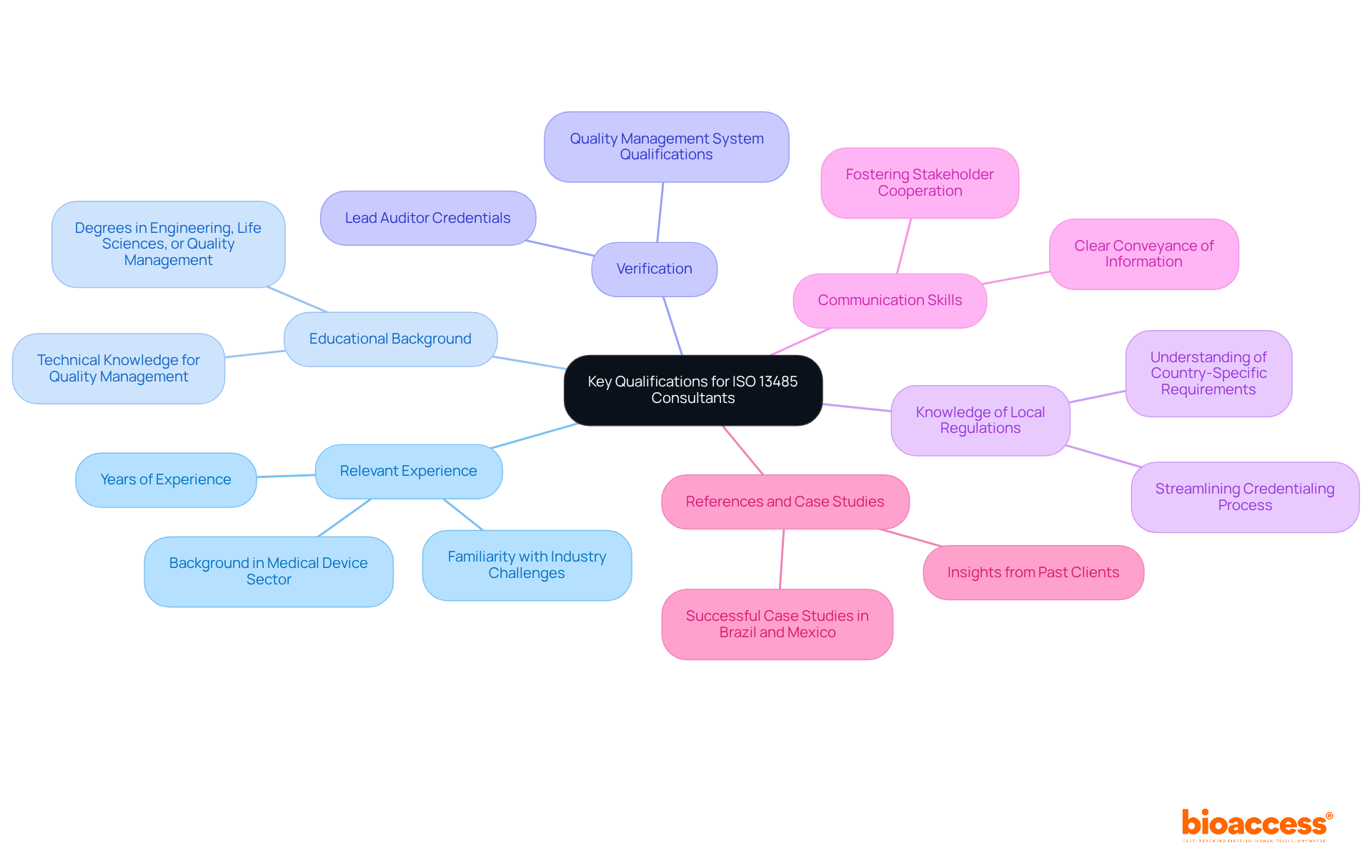 The center represents the main topic, while each branch shows a specific qualification. Under each qualification, you can find important details that explain why they matter. This helps you see the full picture of what to look for in a consultant. The center represents the main topic, while each branch shows a specific qualification. Under each qualification, you can find important details that explain why they matter. This helps you see the full picture of what to look for in a consultant.