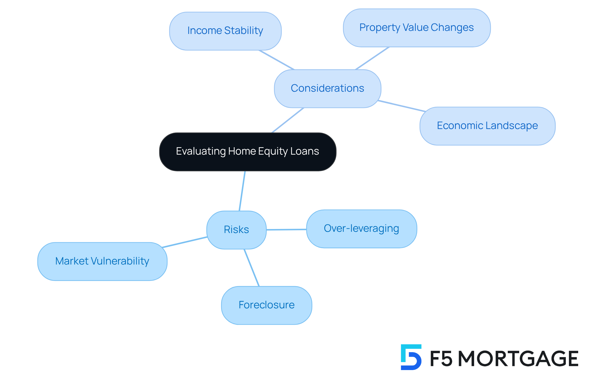 The central node represents the main topic of home equity loans. The branches show the risks and considerations you need to think about. Each color-coded branch helps you see the different aspects to consider when deciding on a home equity loan. The central node represents the main topic of home equity loans. The branches show the risks and considerations you need to think about. Each color-coded branch helps you see the different aspects to consider when deciding on a home equity loan.