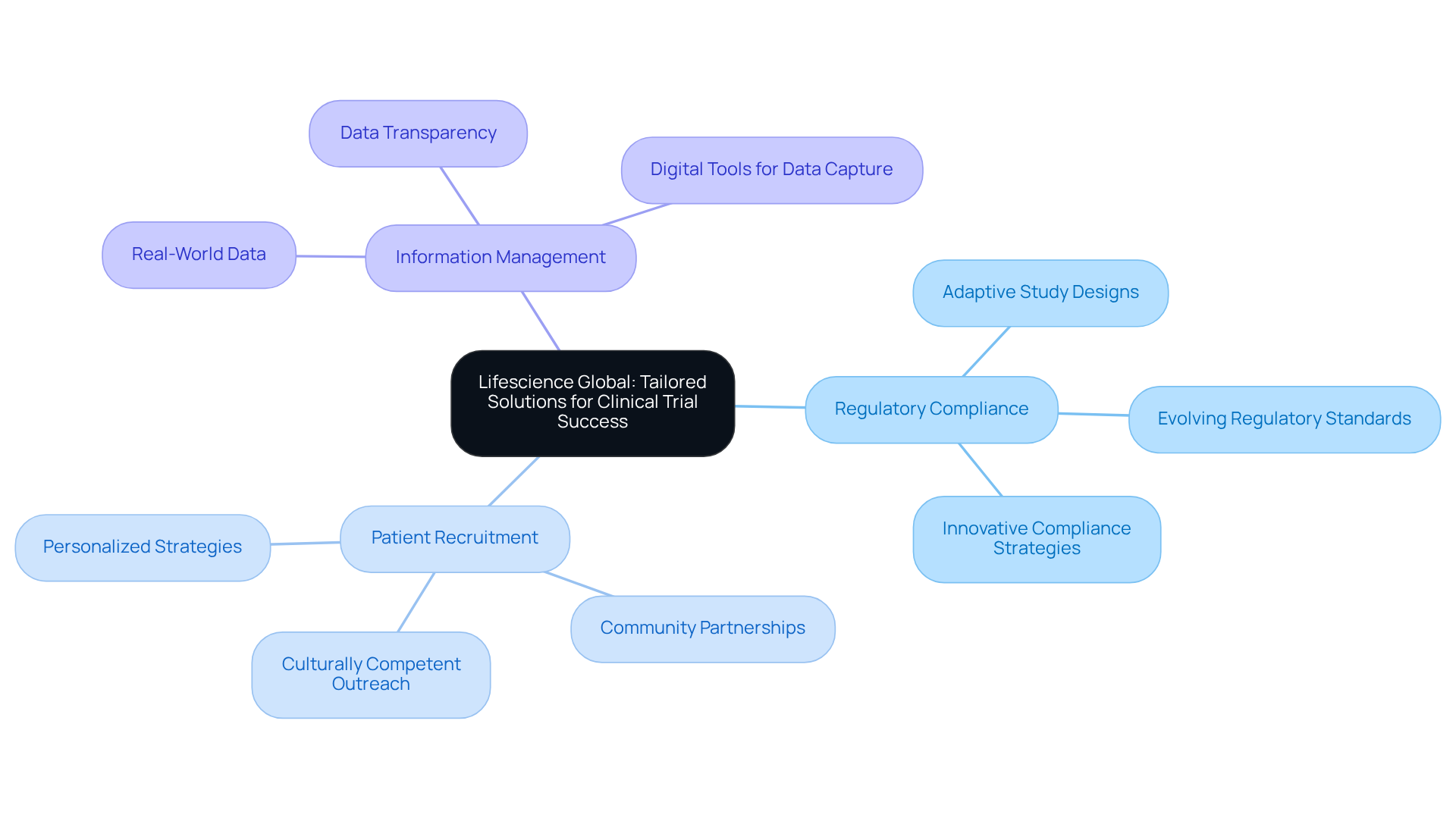 The center represents Lifescience Global's main focus on tailored solutions. Each branch shows a key area of their approach, and the sub-branches detail specific strategies or components that contribute to clinical trial success.