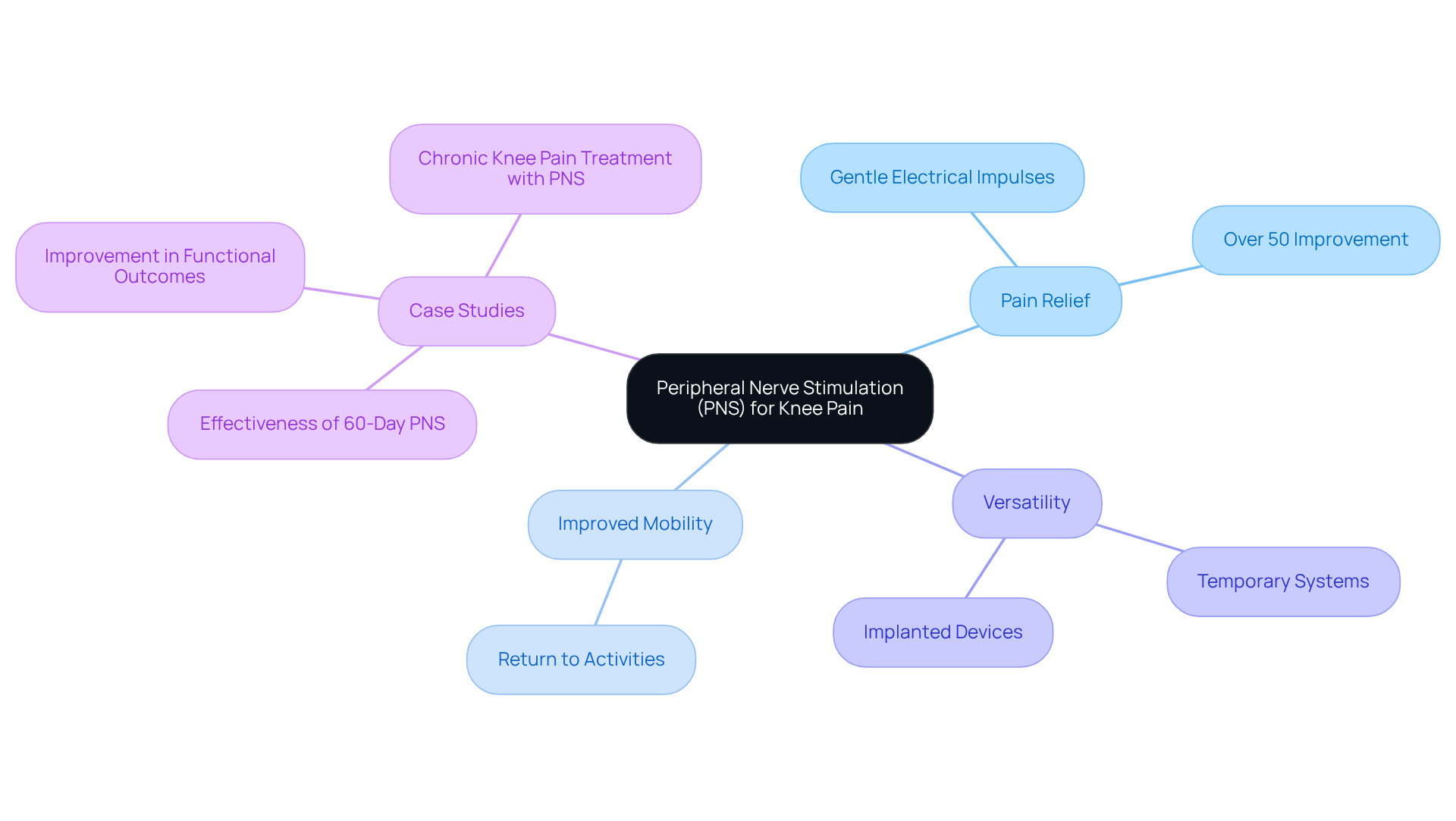 This mindmap starts with the main idea of PNS at the center. Each branch represents a key benefit or aspect of PNS, showing how they connect to the central theme. Follow the branches to see how PNS can help with knee pain and improve your quality of life.