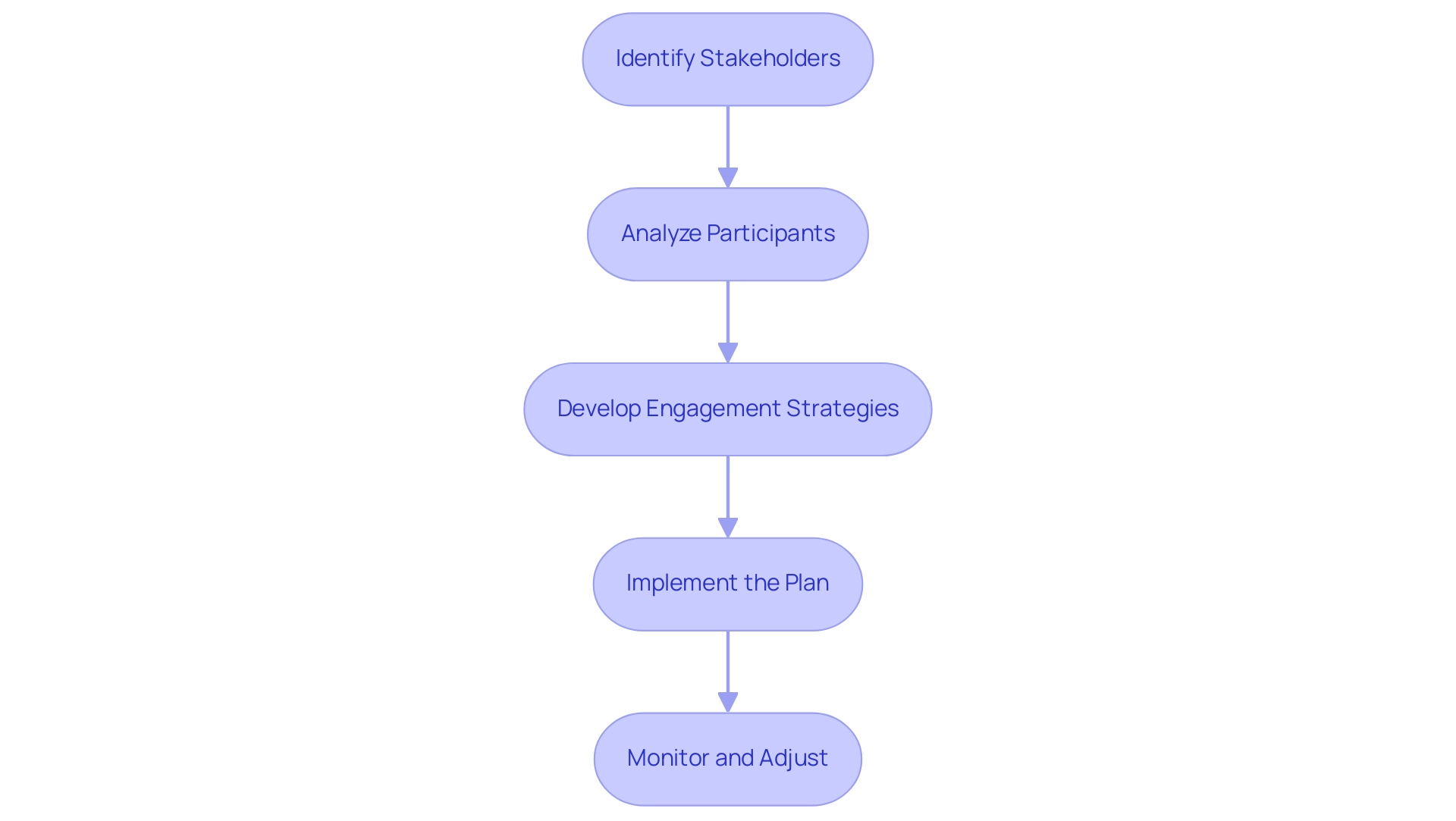 Each box represents a step in the stakeholder management process, and the arrows indicate the sequential flow of actions.