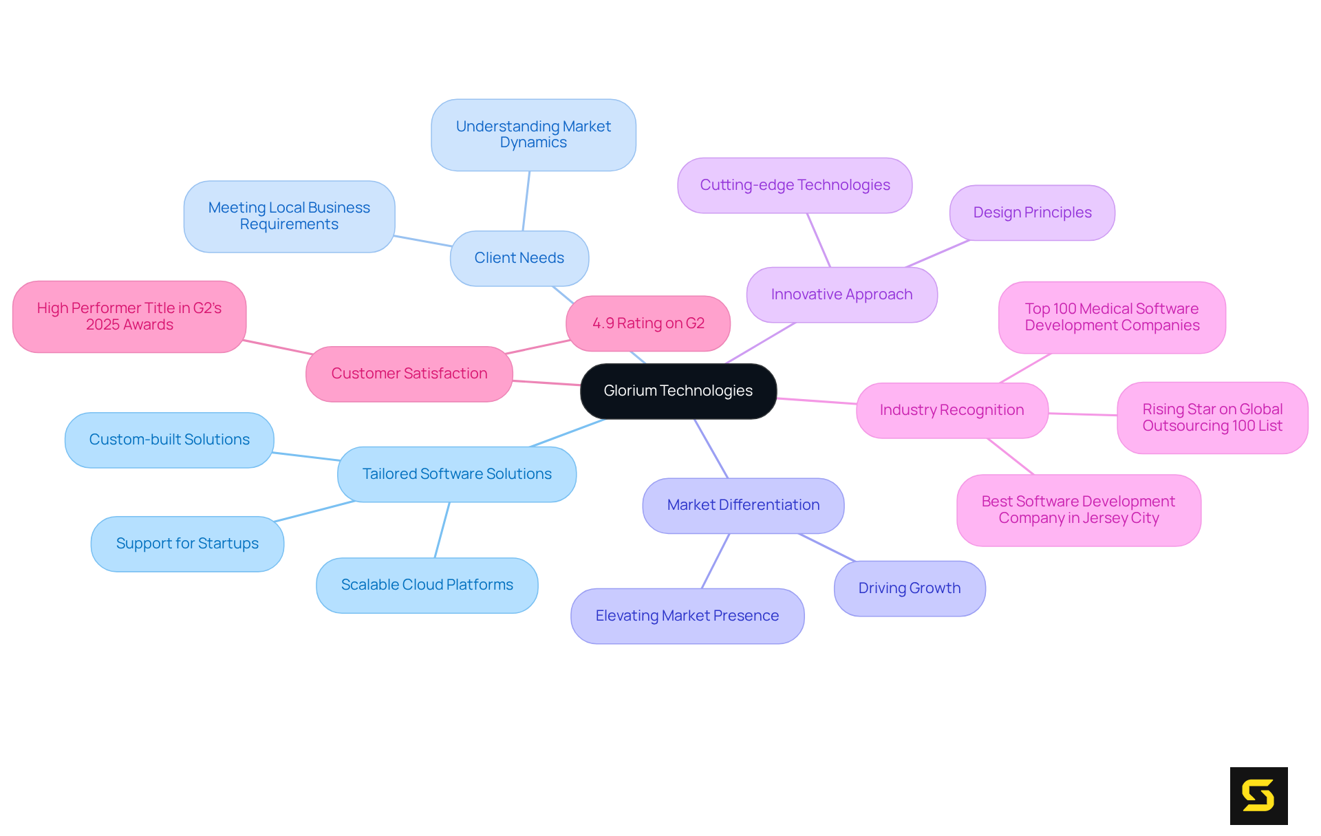This mindmap illustrates how Glorium Technologies' solutions and strategies connect to their success in the software market. Each branch represents a key aspect of their approach, showing how they meet client needs and differentiate themselves in the industry. This mindmap illustrates how Glorium Technologies' solutions and strategies connect to their success in the software market. Each branch represents a key aspect of their approach, showing how they meet client needs and differentiate themselves in the industry.