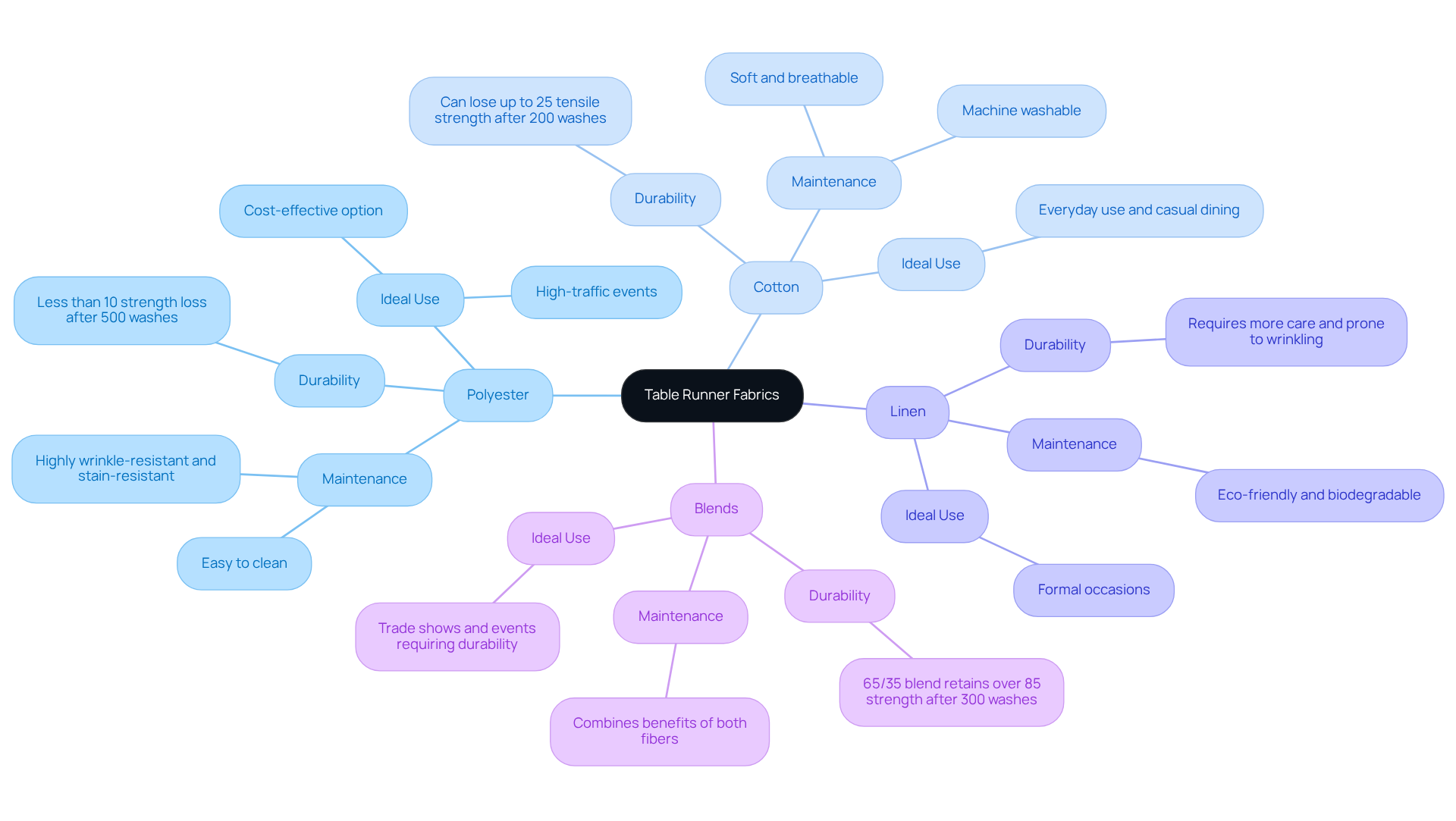 The central node represents the main topic of fabric selection. Each branch shows a different fabric type, with sub-branches providing key details about durability, care, and suitability for various events.