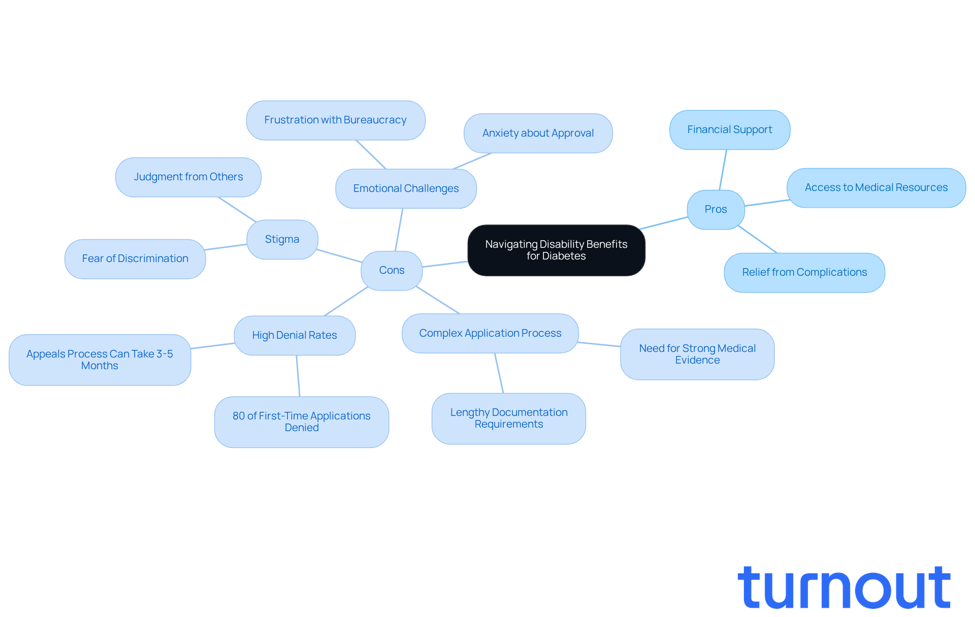 The central node represents the main topic, while the branches show the advantages and disadvantages of seeking disability benefits. Each sub-branch provides specific points to consider, helping you understand the full picture.