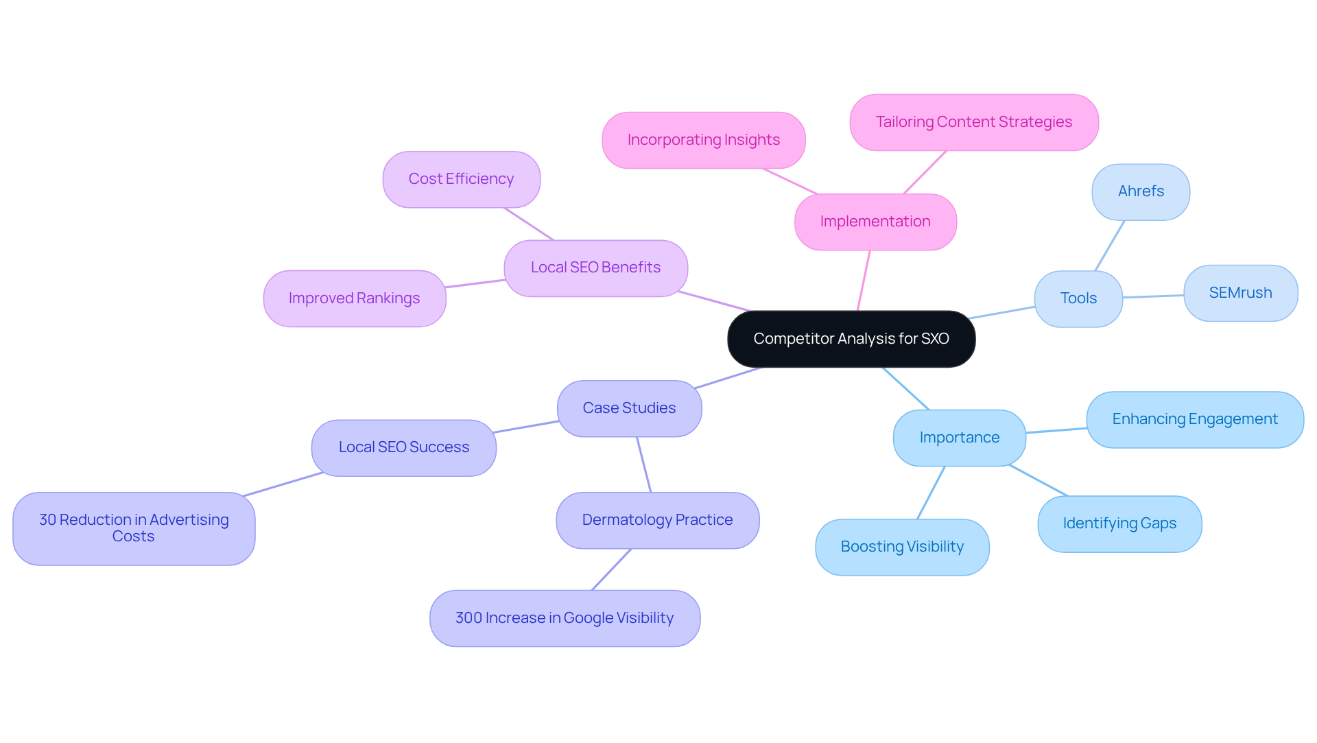 Start at the center with the main topic of competitor analysis, then follow the branches to explore its importance, tools, case studies, and benefits. Each branch provides insights into how competitor analysis can enhance your SXO strategies.