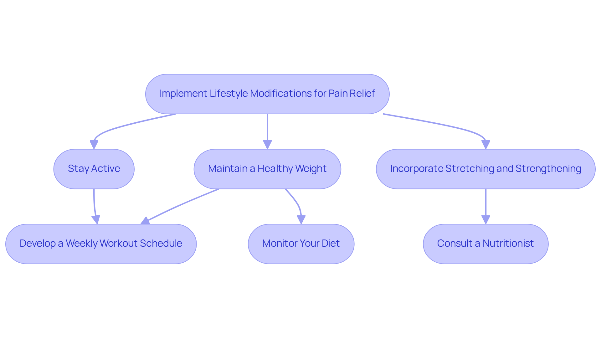Follow the arrows to see how each lifestyle change can help relieve joint pain. Each box represents a strategy or action step you can take to improve your joint health.