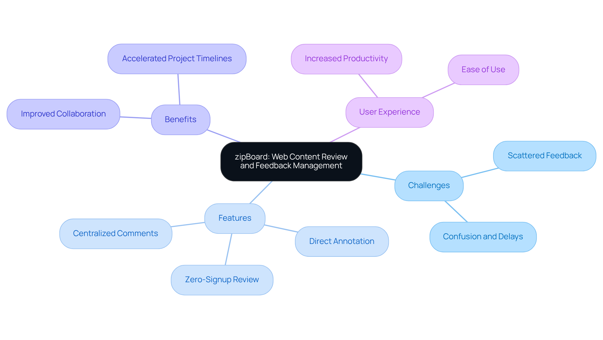 The central node represents zipBoard, while branches show the challenges it addresses, its key features, the benefits it provides, and user experiences. Follow the branches to understand how zipBoard enhances the feedback process.