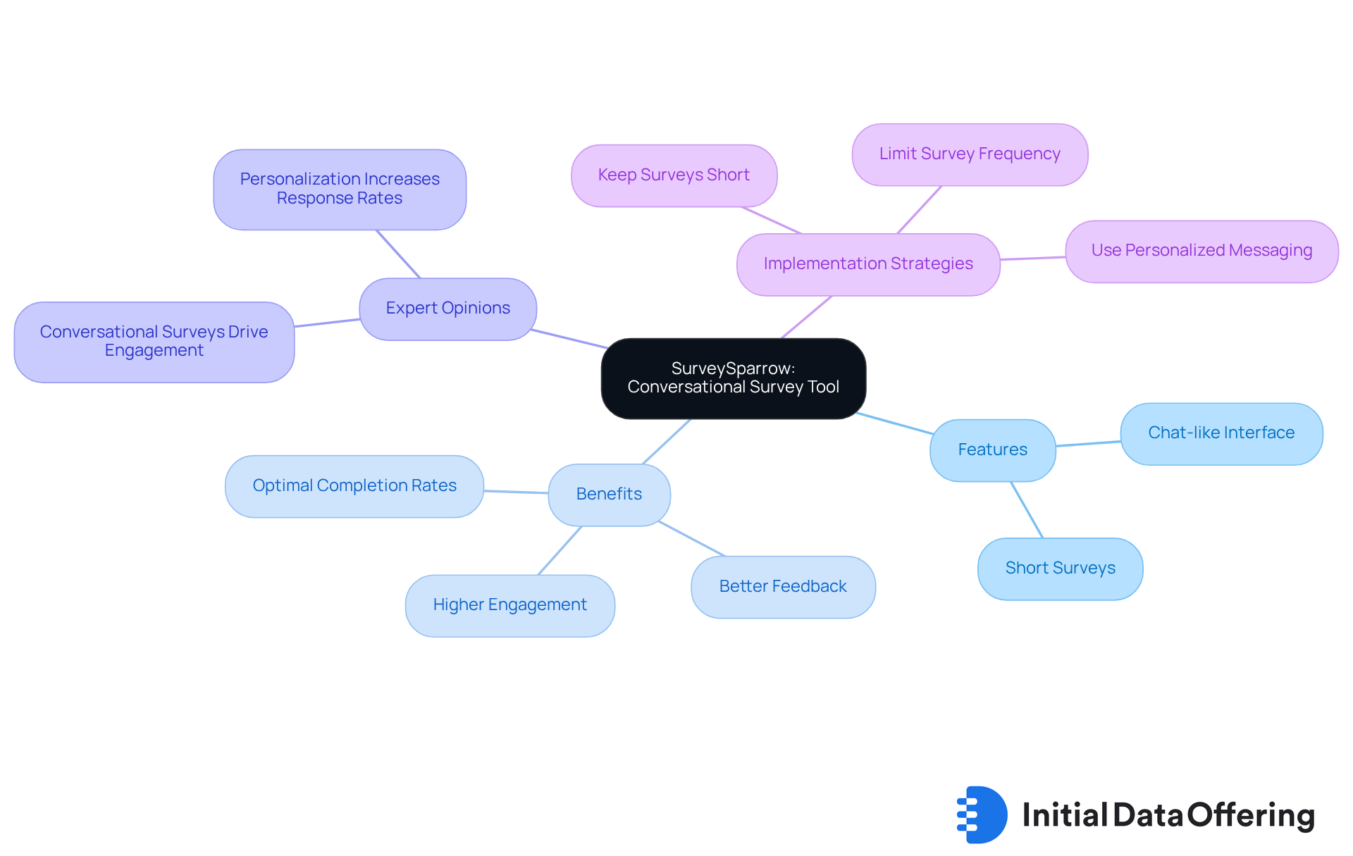 The central node represents SurveySparrow, while the branches show its features, benefits, expert insights, and how to implement it effectively. Each branch helps you understand different aspects of the tool and how they connect. The central node represents SurveySparrow, while the branches show its features, benefits, expert insights, and how to implement it effectively. Each branch helps you understand different aspects of the tool and how they connect.