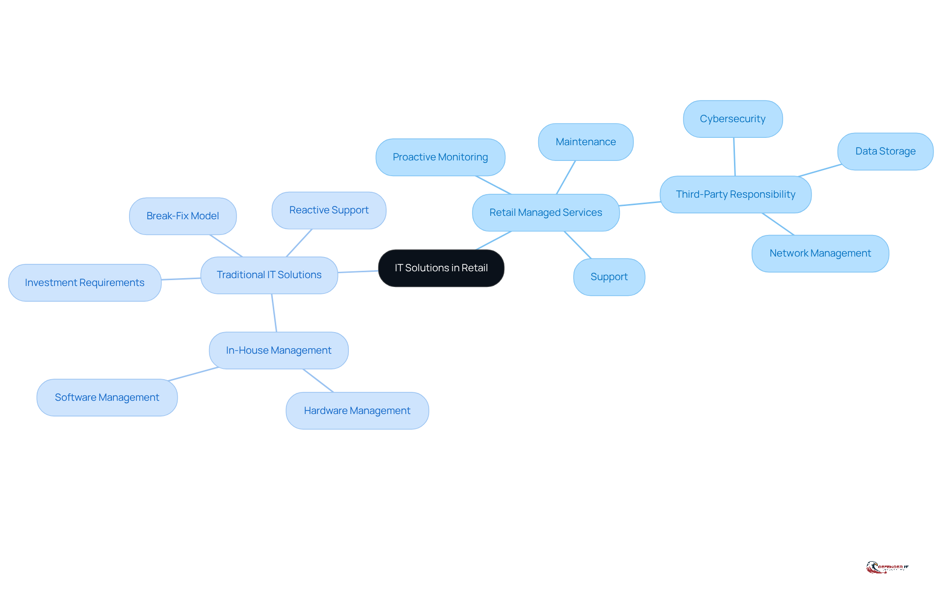 The central node represents the overall topic, while the branches show the two different approaches to IT solutions in retail. Each sub-branch provides specific characteristics of each approach, helping you understand how they differ and what that means for retailers. The central node represents the overall topic, while the branches show the two different approaches to IT solutions in retail. Each sub-branch provides specific characteristics of each approach, helping you understand how they differ and what that means for retailers.