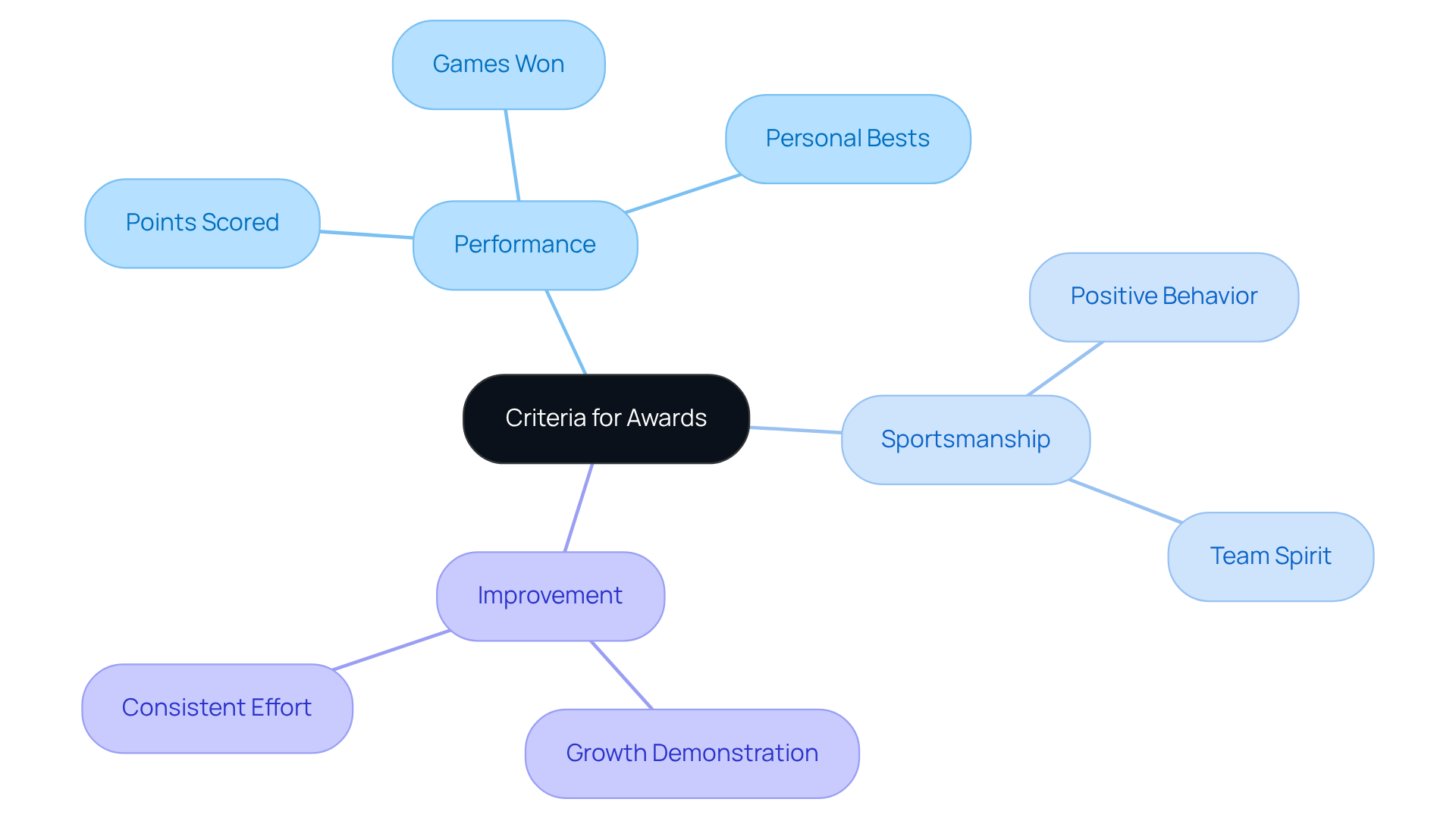 The center represents the overall criteria for awards, while the branches show different categories and their specific criteria. Each branch helps you understand what is valued in the recognition program.