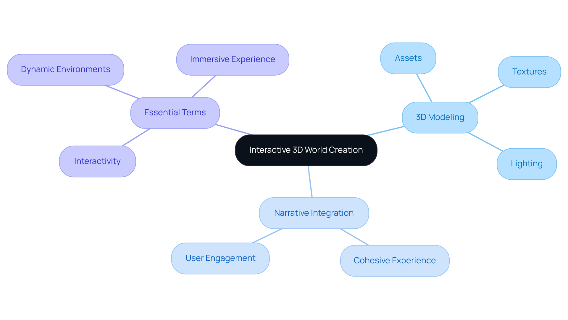The central node represents the main topic, while the branches show key components and concepts that contribute to creating engaging interactive 3D worlds. Each color-coded branch helps you see how different elements connect to the overall theme.