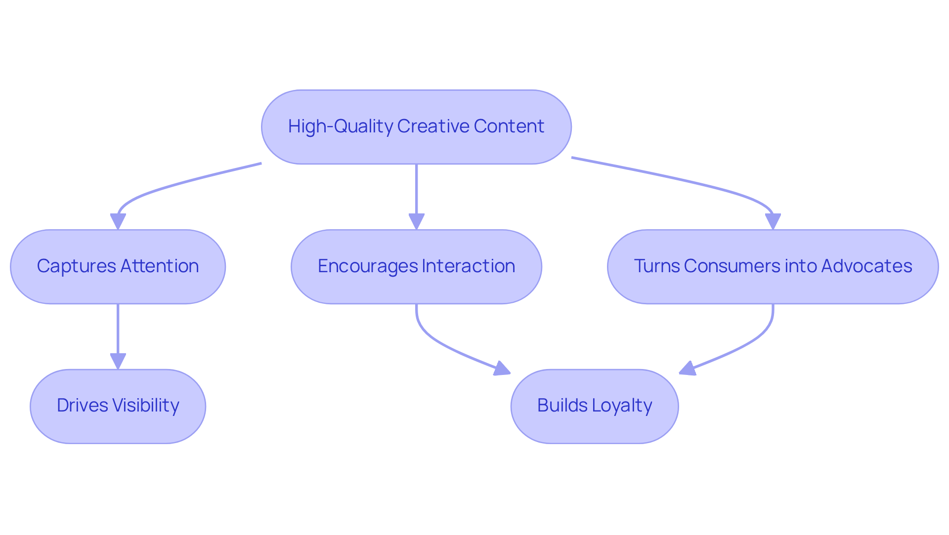 This flowchart illustrates how high-quality creative content leads to various outcomes that enhance audience engagement. Follow the arrows to see how each step connects and contributes to building brand loyalty and visibility. This flowchart illustrates how high-quality creative content leads to various outcomes that enhance audience engagement. Follow the arrows to see how each step connects and contributes to building brand loyalty and visibility.