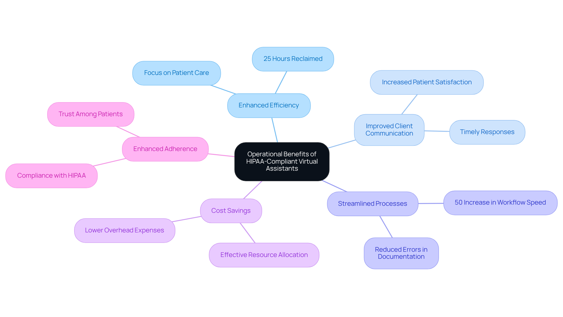 The central node represents the overall theme, while each branch highlights a specific benefit. The sub-branches provide examples or key points that illustrate how these benefits improve patient care.
