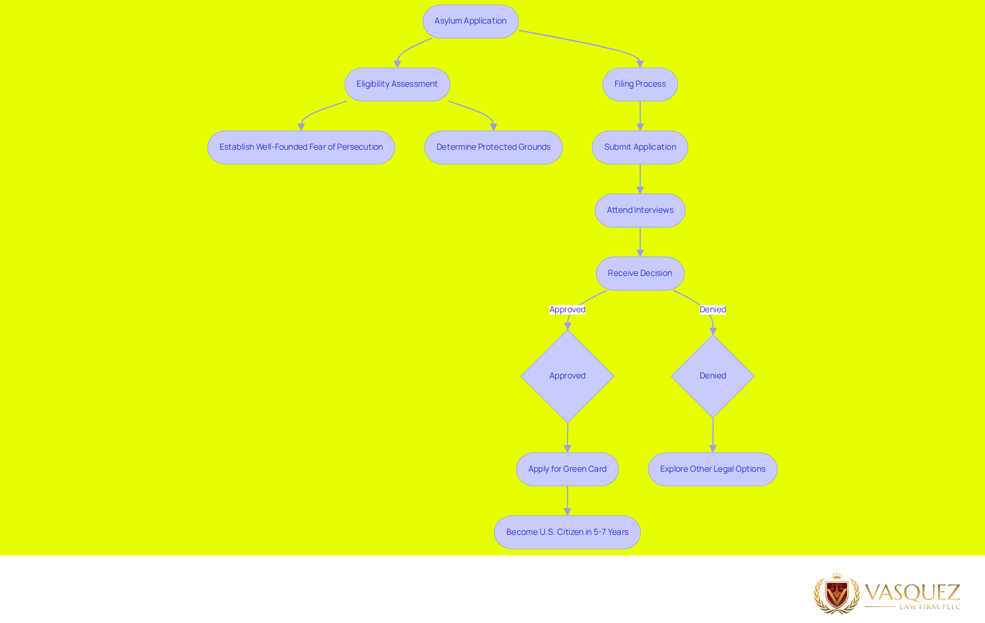 This flowchart guides you through the asylum process. Start at the top with your application, then follow the arrows to see what steps you need to take next. If your application is approved, you can apply for a green card and eventually become a U.S. citizen. If denied, there are still options to explore. Each step is designed to help you understand your journey towards safety and legal status. This flowchart guides you through the asylum process. Start at the top with your application, then follow the arrows to see what steps you need to take next. If your application is approved, you can apply for a green card and eventually become a U.S. citizen. If denied, there are still options to explore. Each step is designed to help you understand your journey towards safety and legal status.