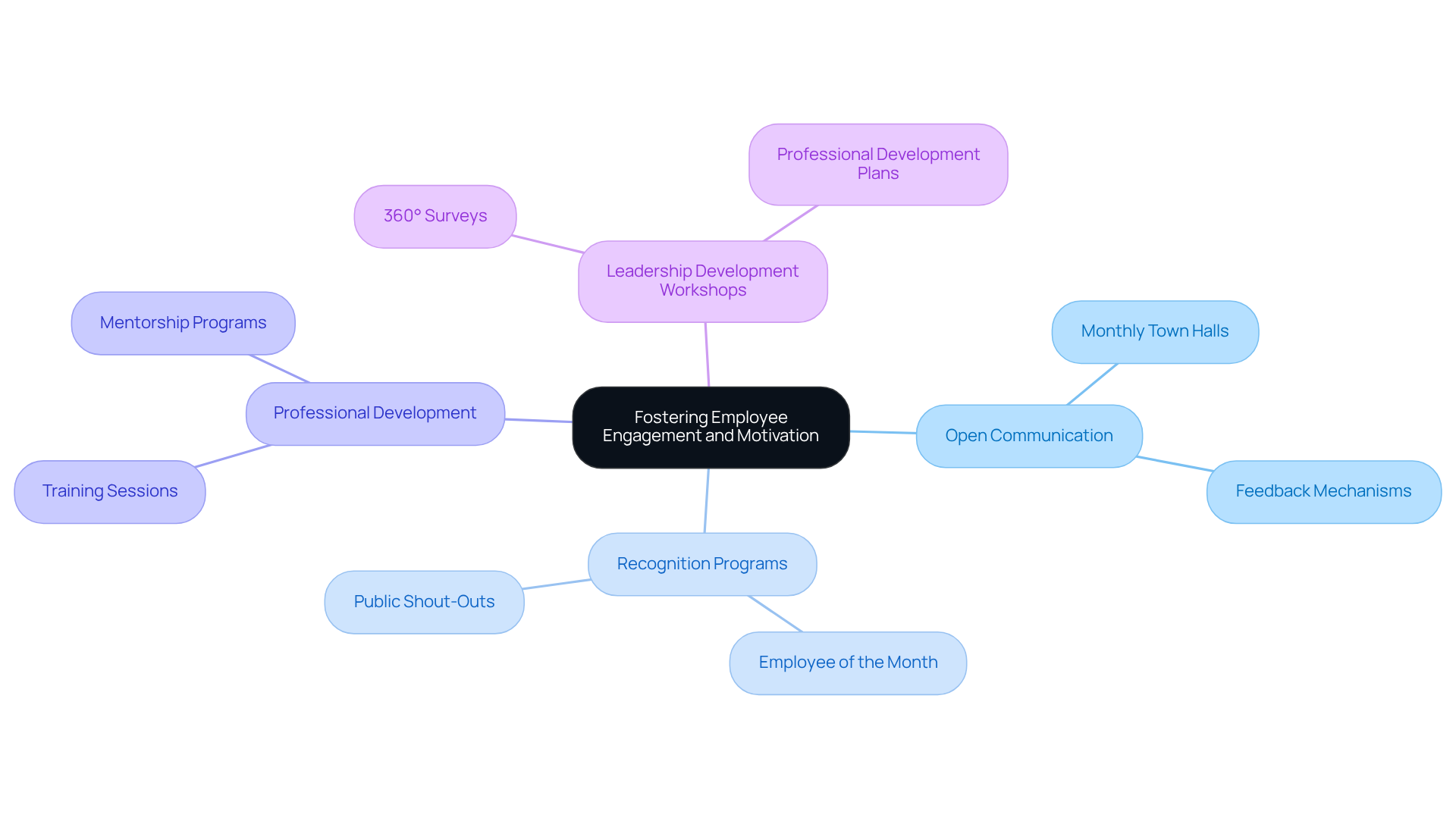 The central idea is about boosting employee engagement. Each branch represents a key strategy, and the sub-branches provide specific actions or examples. This layout helps you see how different initiatives connect and contribute to a more motivated and engaged workforce.
