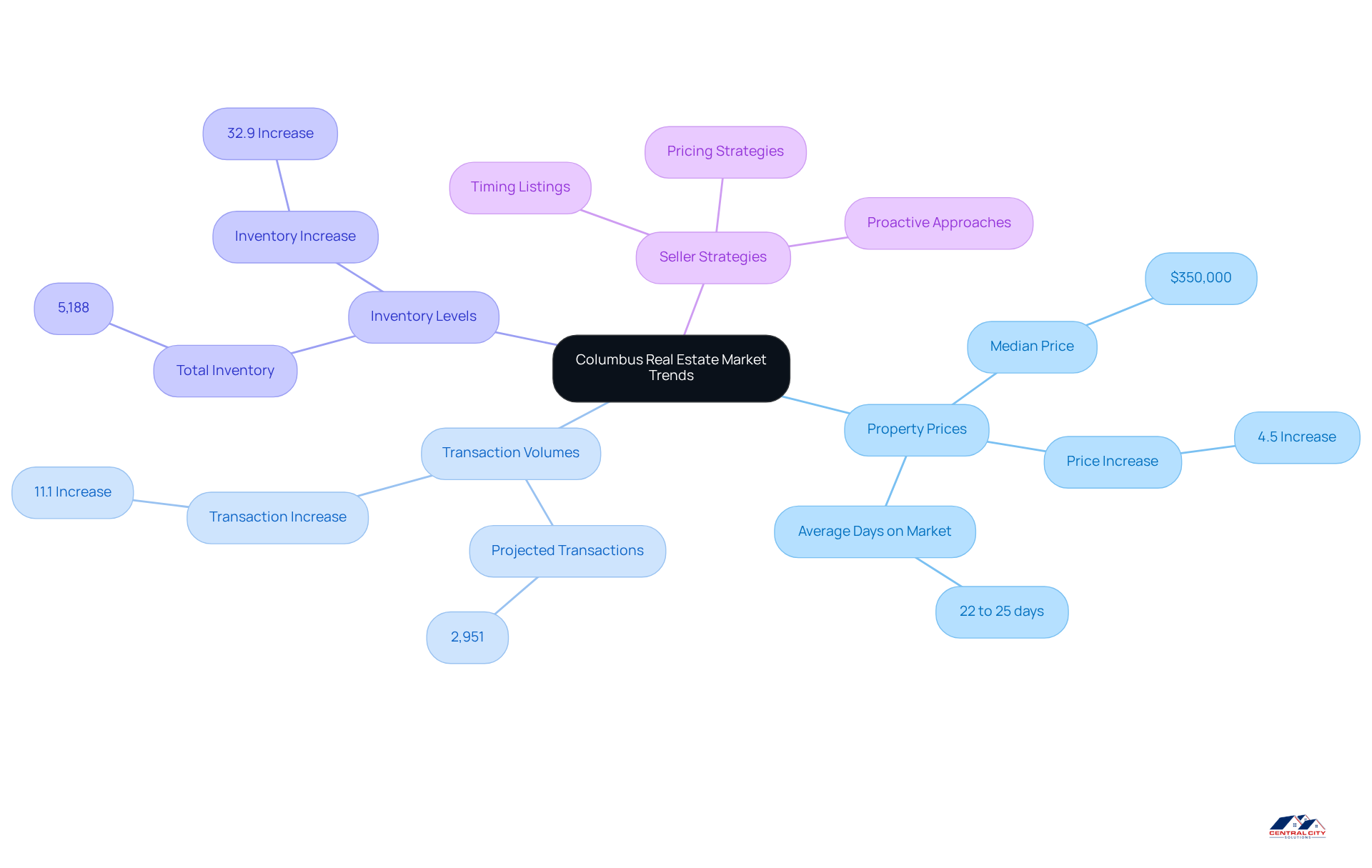This mindmap displays the key trends in the Columbus real estate market. Start from the main topic and explore the branches to see how different factors like prices, transactions, and inventory affect sellers' strategies.