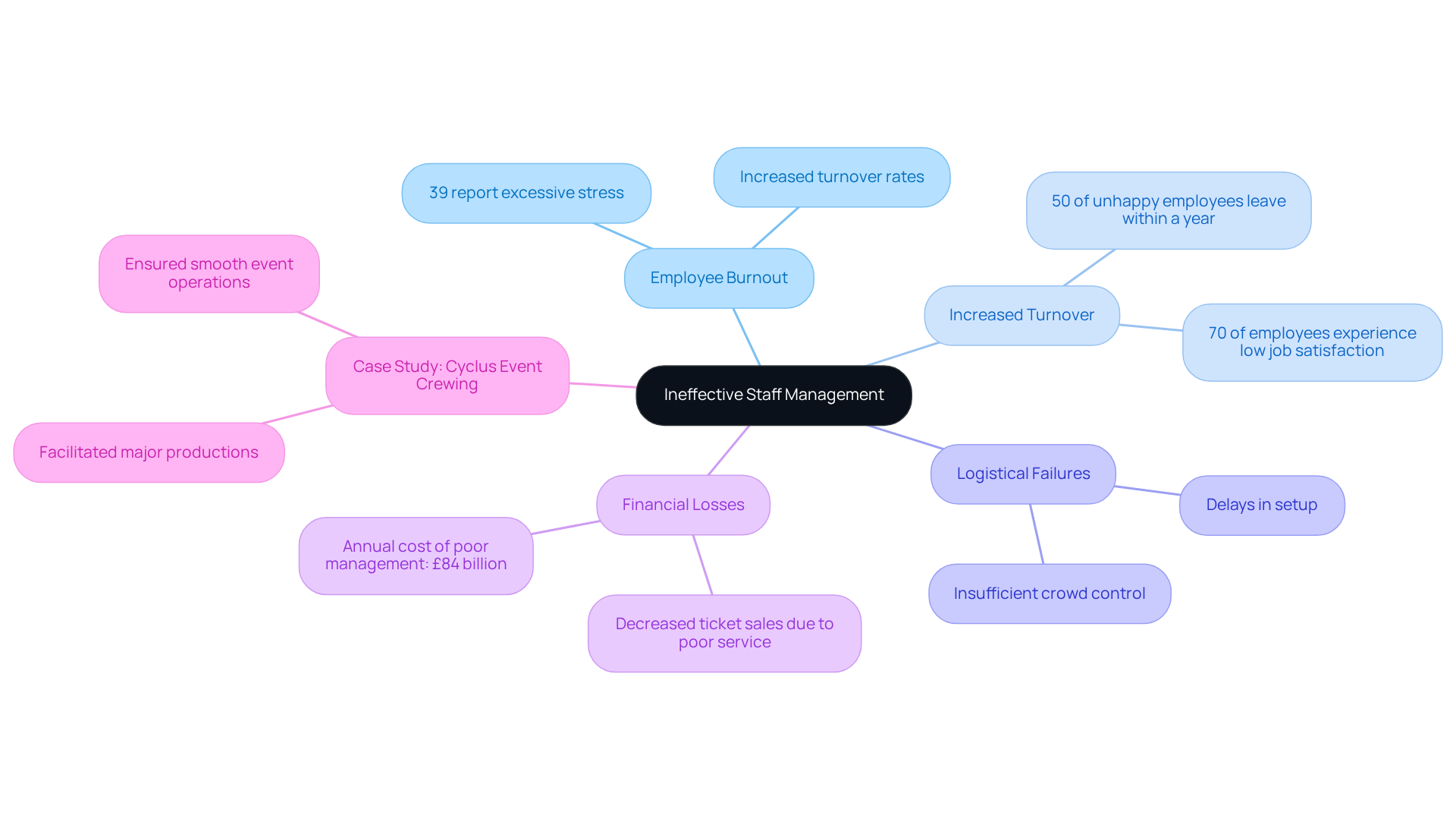 The central node represents the main issue, while the branches show the various negative impacts. Each sub-branch provides more detail, helping you understand how these issues are interconnected. The central node represents the main issue, while the branches show the various negative impacts. Each sub-branch provides more detail, helping you understand how these issues are interconnected.