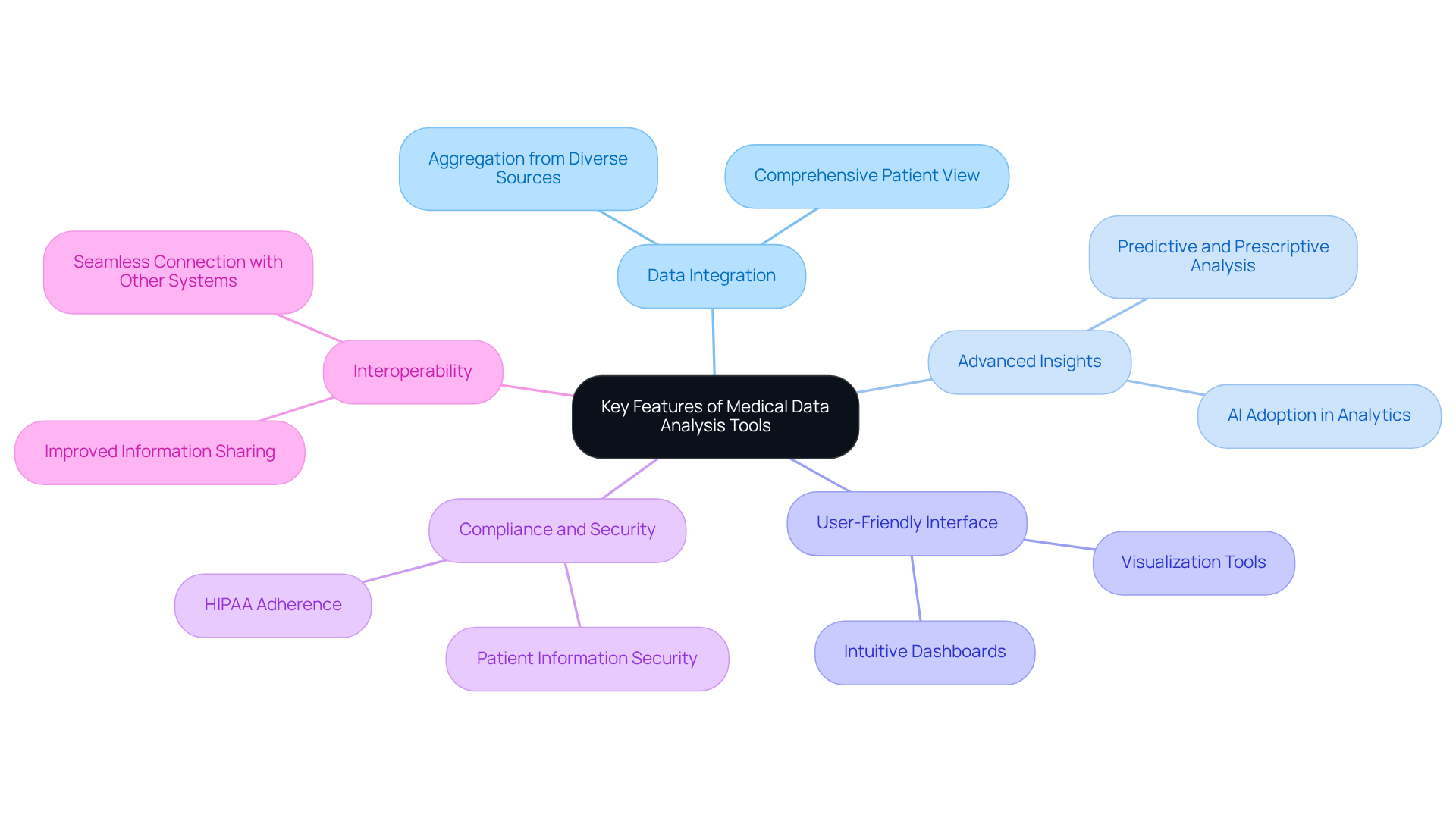 The central node represents the main topic, while each branch shows a key feature. Follow the branches to understand how each feature contributes to better patient care and operational efficiency.