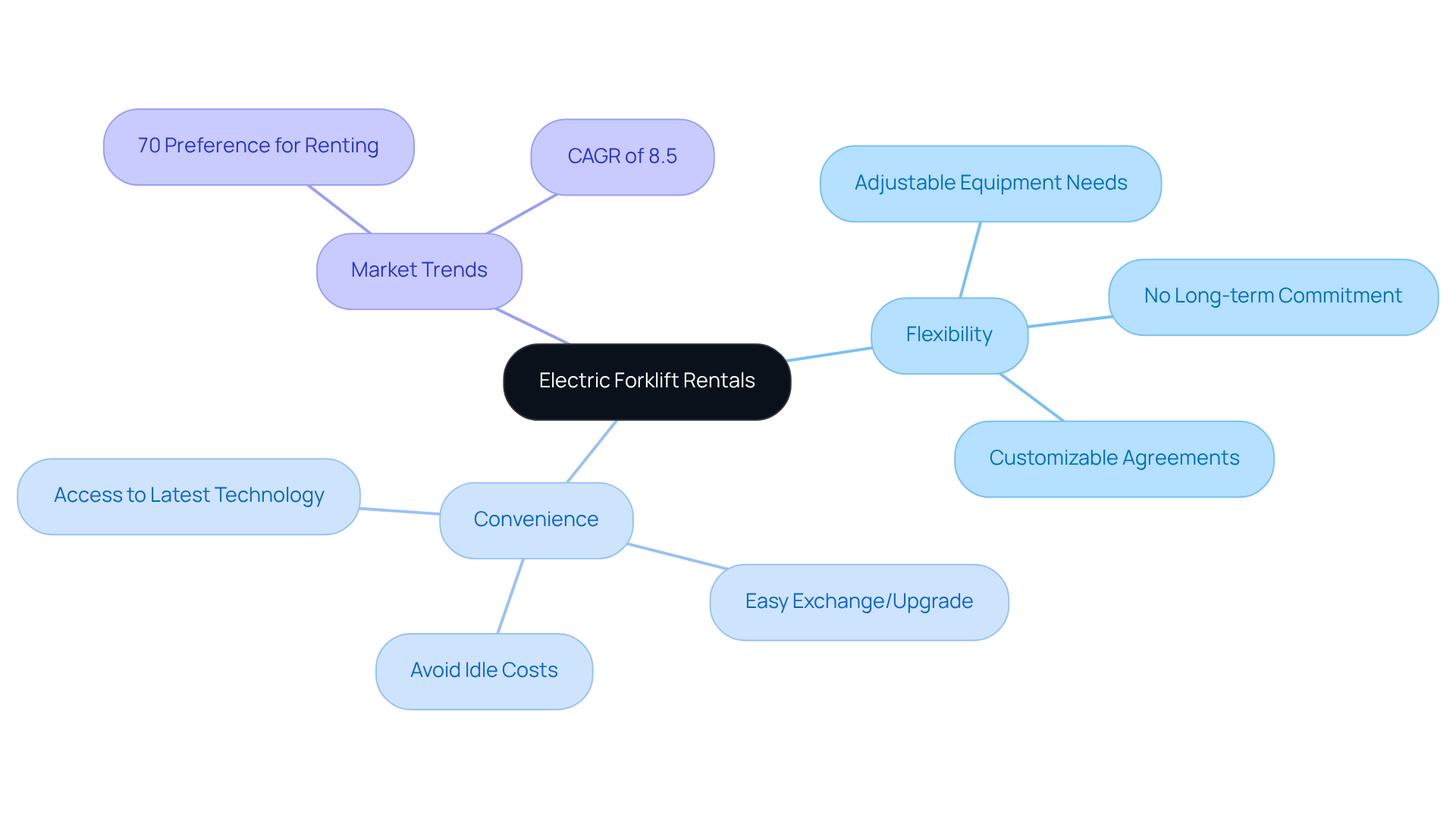 The central node represents the main topic of electric forklift rentals. Each branch highlights a key advantage or trend, with sub-branches providing more detail. This layout helps you see how everything connects and the overall benefits of renting over owning.