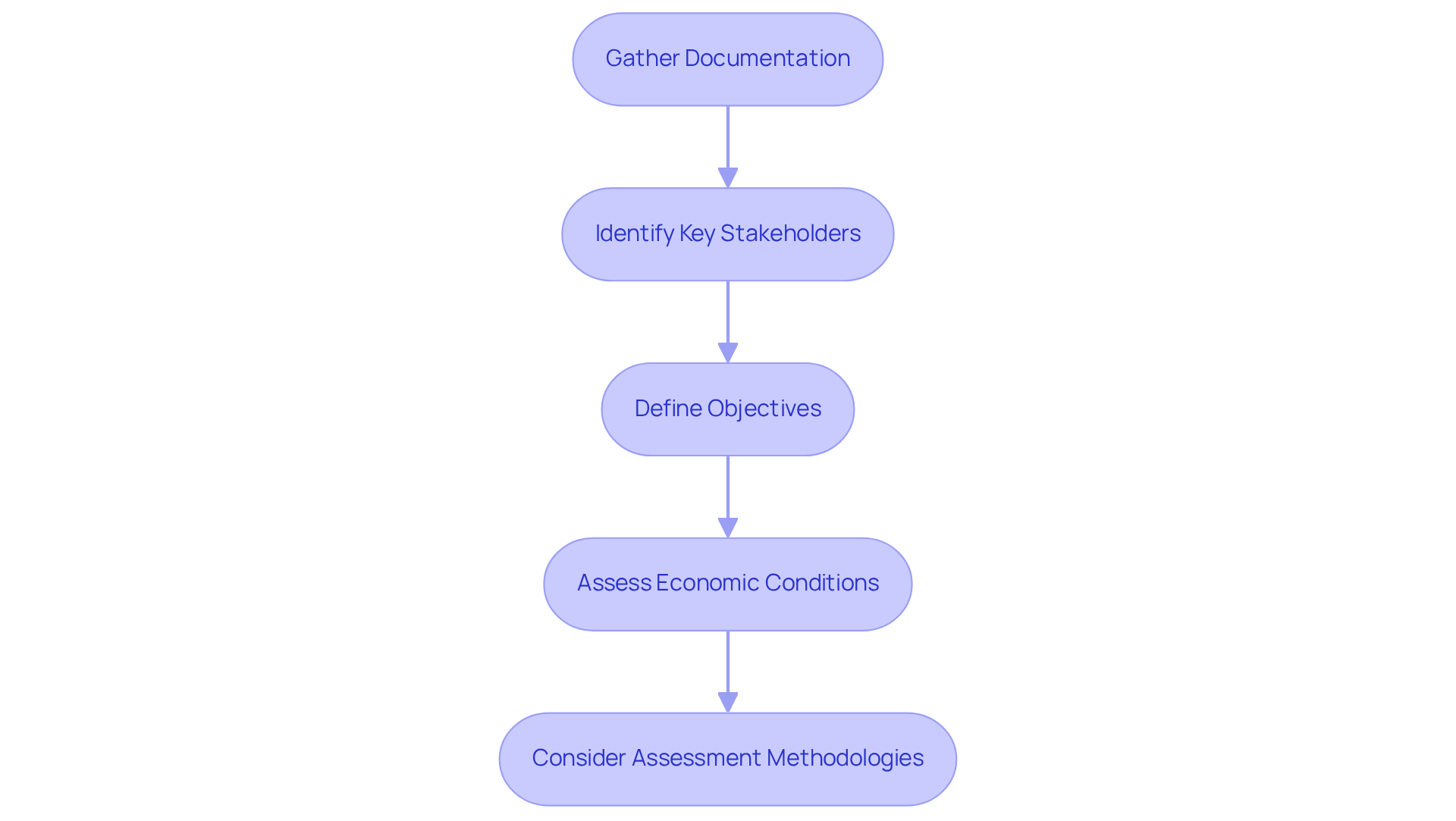 Each box represents a step you need to take to prepare for a license valuation. Follow the arrows to see the order in which you should complete these steps for the best results. Each box represents a step you need to take to prepare for a license valuation. Follow the arrows to see the order in which you should complete these steps for the best results.